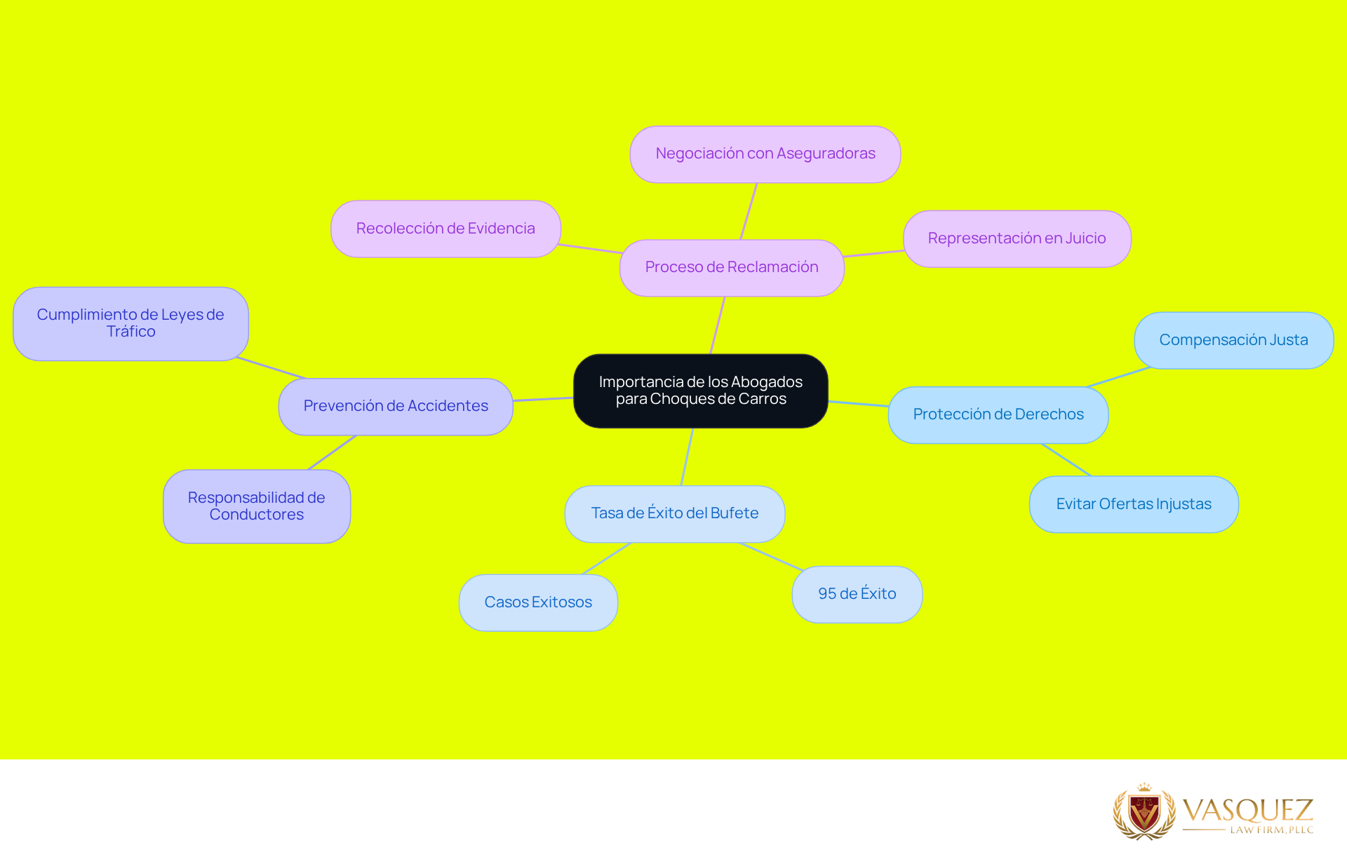 El nodo central representa el tema principal, y las ramas muestran diferentes aspectos de cómo los abogados ayudan a las víctimas de choques de carros. Cada rama te lleva a detalles específicos que explican por qué es crucial contar con representación legal.