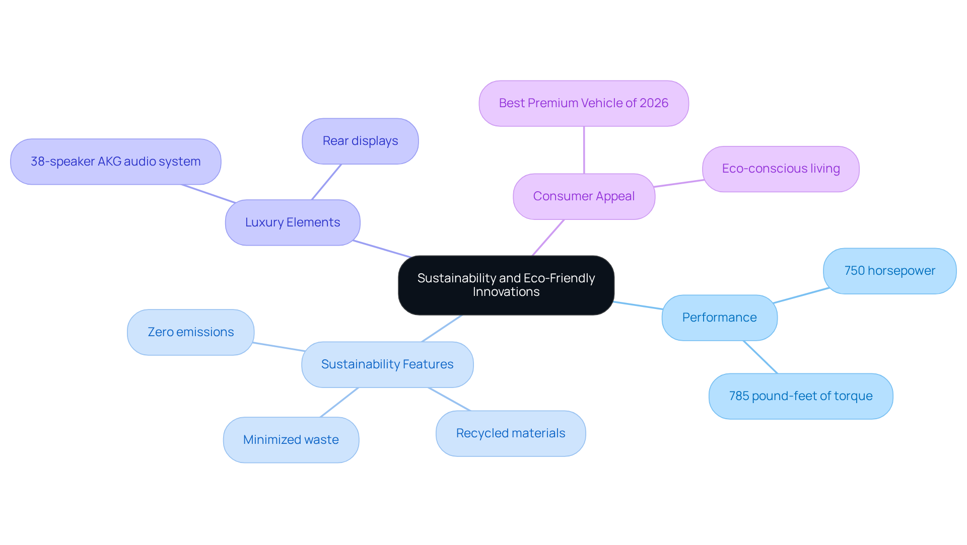 This mindmap illustrates how the all-electric Escalade IQ combines luxury and sustainability. Each branch represents a key aspect of the vehicle, showing how performance, eco-friendliness, and luxury features come together to create a unique driving experience. This mindmap illustrates how the all-electric Escalade IQ combines luxury and sustainability. Each branch represents a key aspect of the vehicle, showing how performance, eco-friendliness, and luxury features come together to create a unique driving experience.