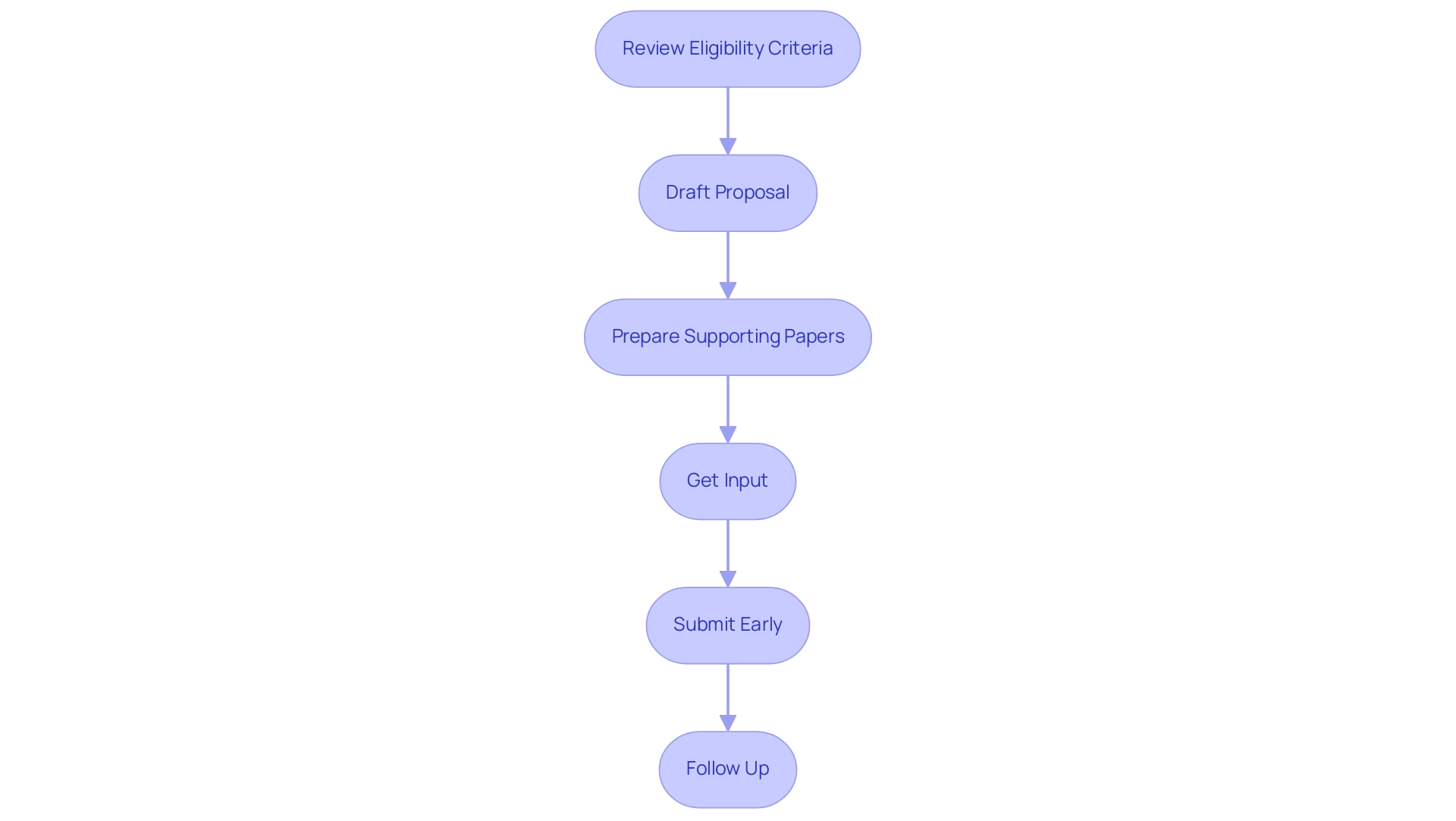 Each box represents a specific step in the application process, with arrows indicating the sequence of actions to be taken. Each box represents a specific step in the application process, with arrows indicating the sequence of actions to be taken.
