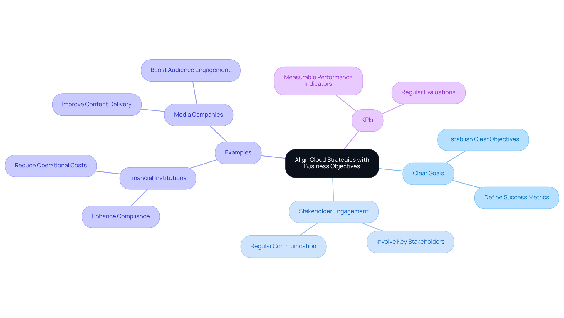 Start at the center with the main idea, then explore the branches to see how different strategies and examples connect to achieving business objectives.