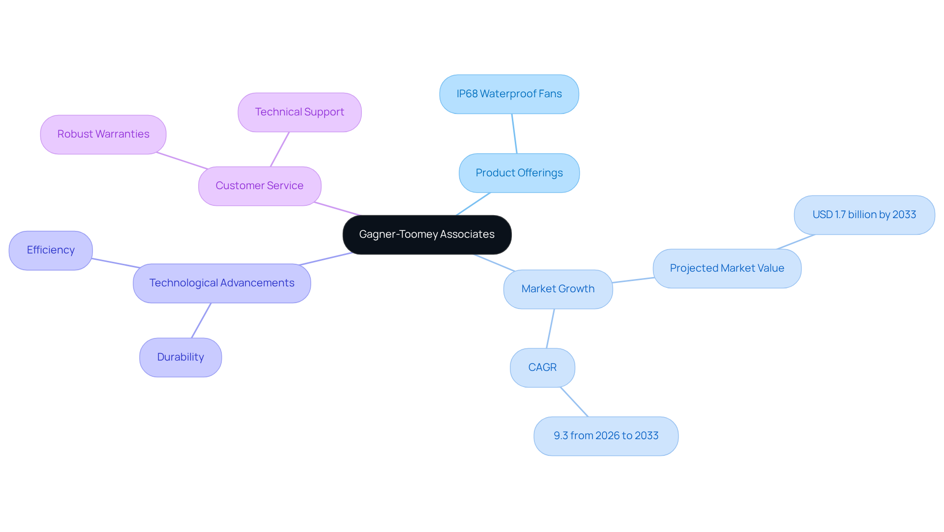 The central node represents the company, and the branches show the different aspects of their business, including their products, market potential, innovations, and commitment to customer service.