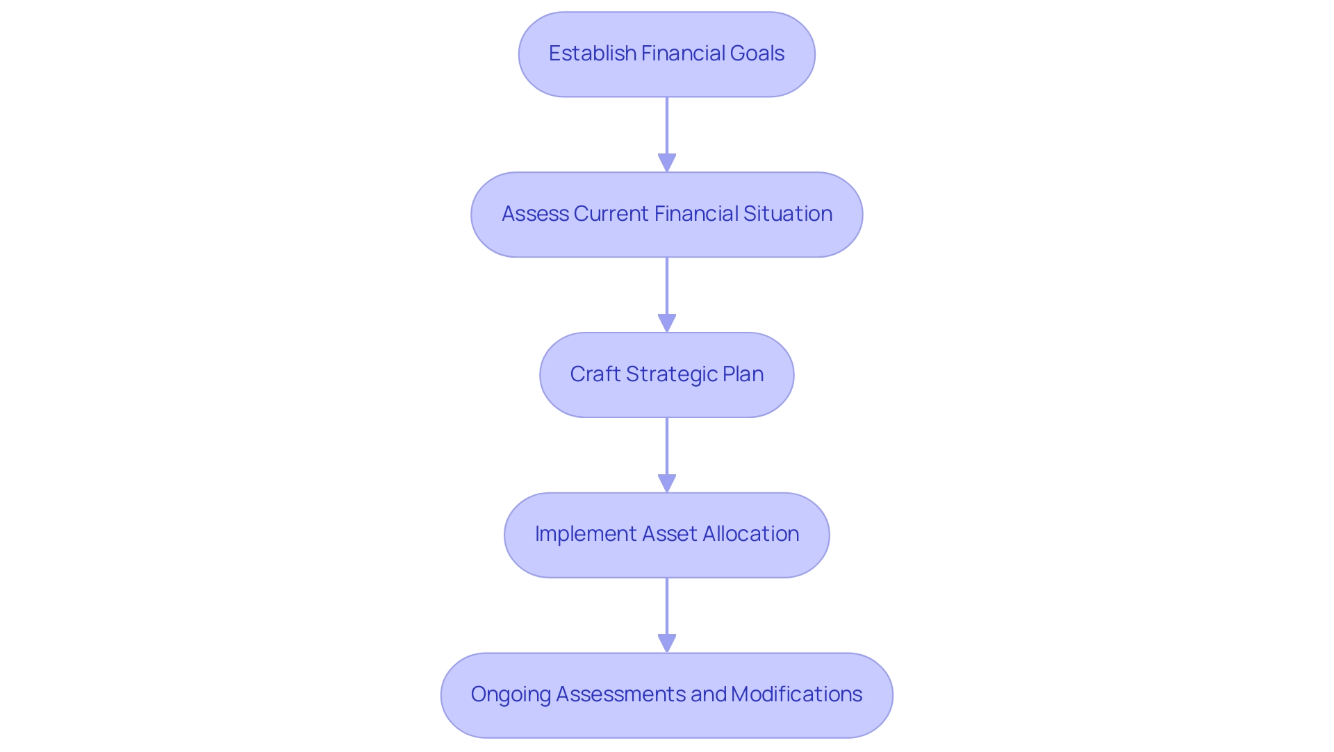 Each box represents a step in the strategic planning process: establishing goals, assessing the current situation, crafting the plan, implementing asset allocation, and ongoing assessments.