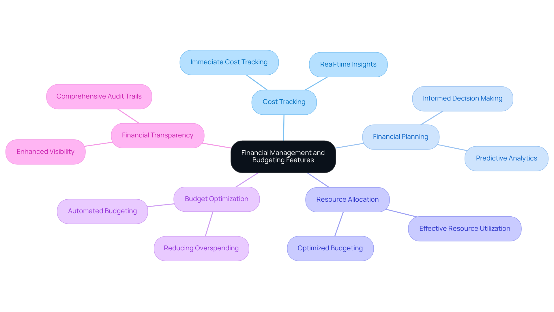 The center of the mindmap shows the main topic of financial management. Each branch represents a key feature or benefit, and the sub-branches provide more details about how these features work together to improve financial oversight and budgeting. The center of the mindmap shows the main topic of financial management. Each branch represents a key feature or benefit, and the sub-branches provide more details about how these features work together to improve financial oversight and budgeting.