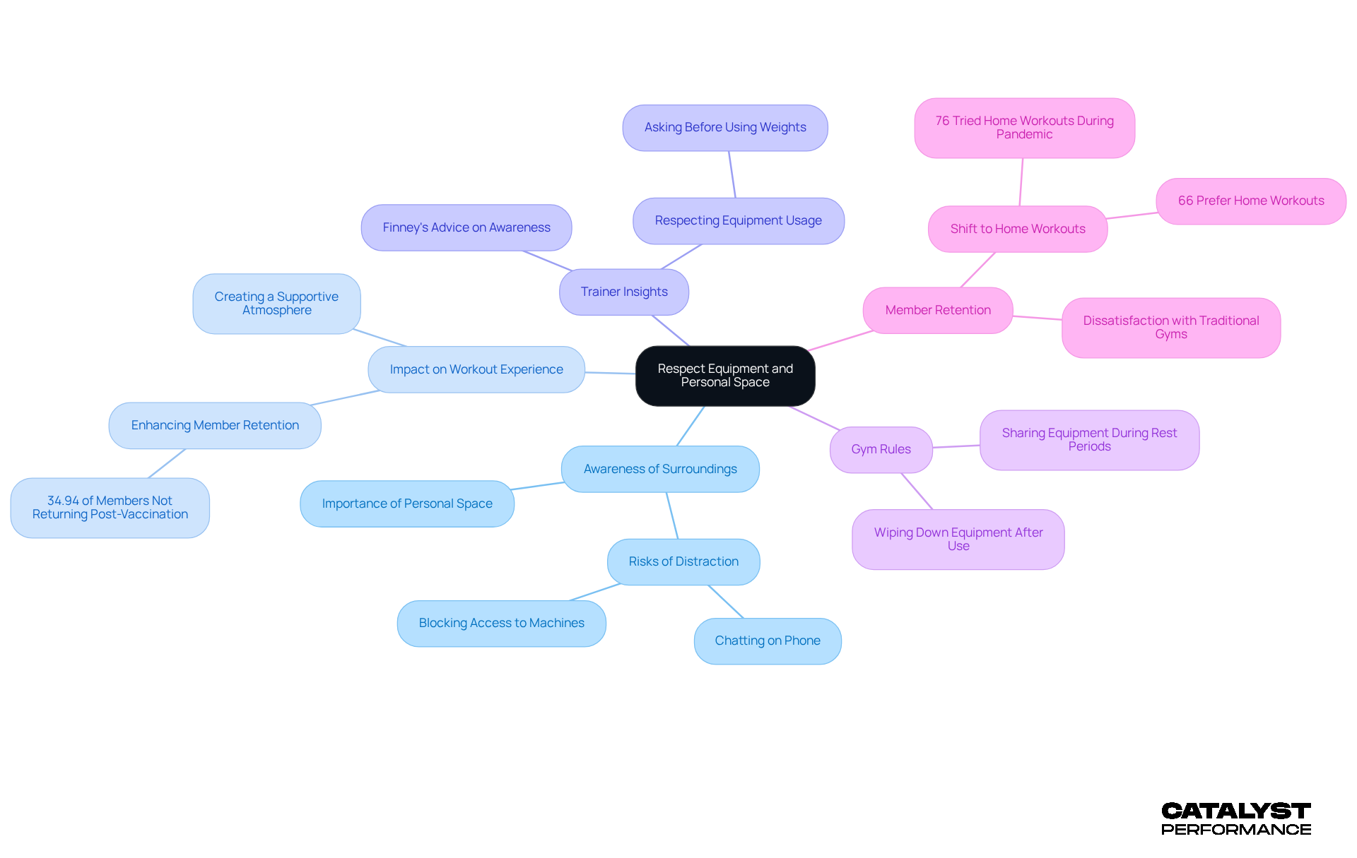 This mindmap shows how respecting personal space and equipment connects to various aspects of gym culture. Each branch represents a key idea, and the sub-branches provide more details. Follow the branches to understand how these concepts work together to create a better gym experience.