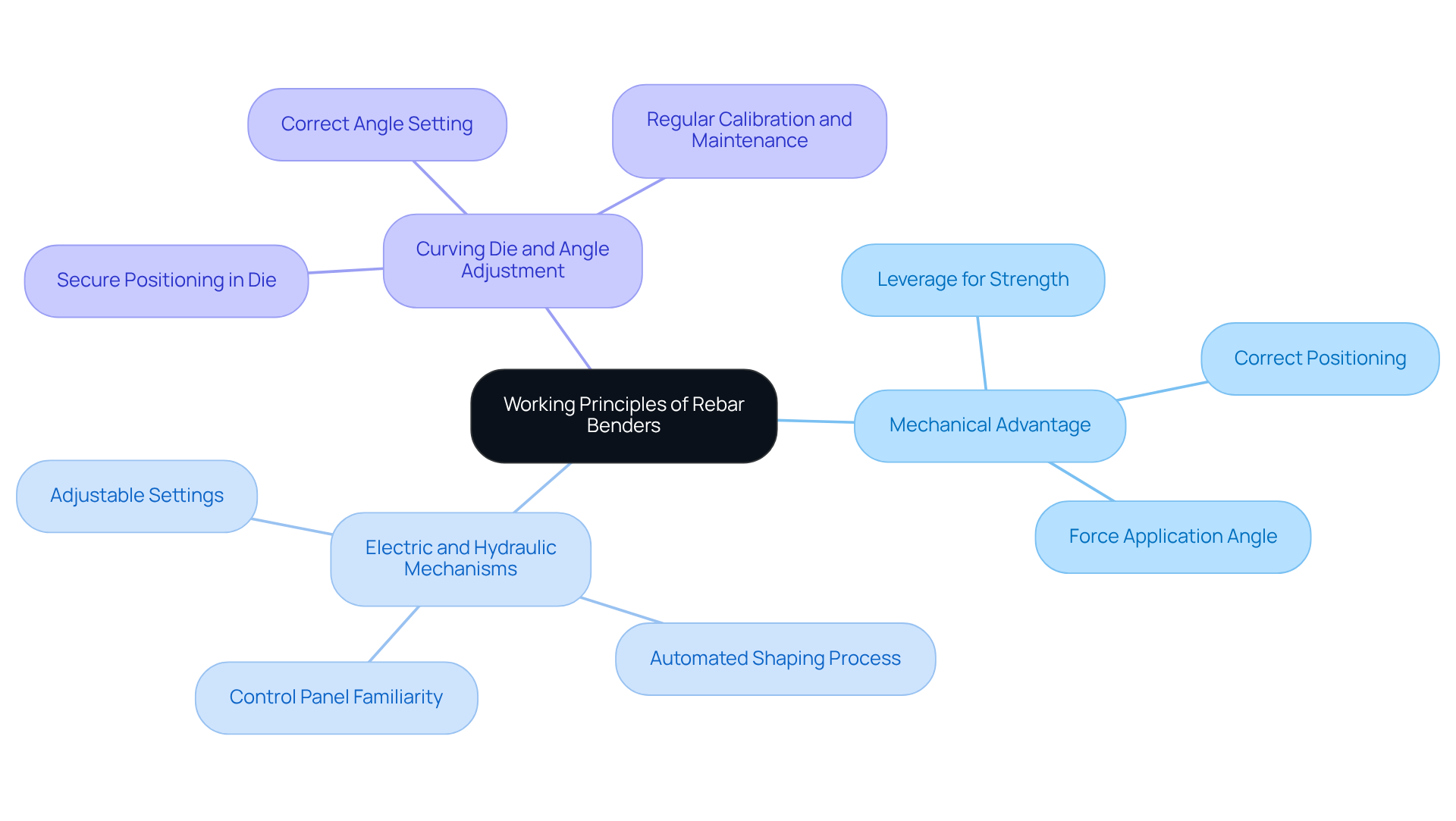 This mindmap starts with the main topic in the center and branches out into key principles. Each branch represents a different aspect of how rebar benders work, with further details provided in sub-branches. This structure helps you see how each principle connects to the overall operation of rebar benders.