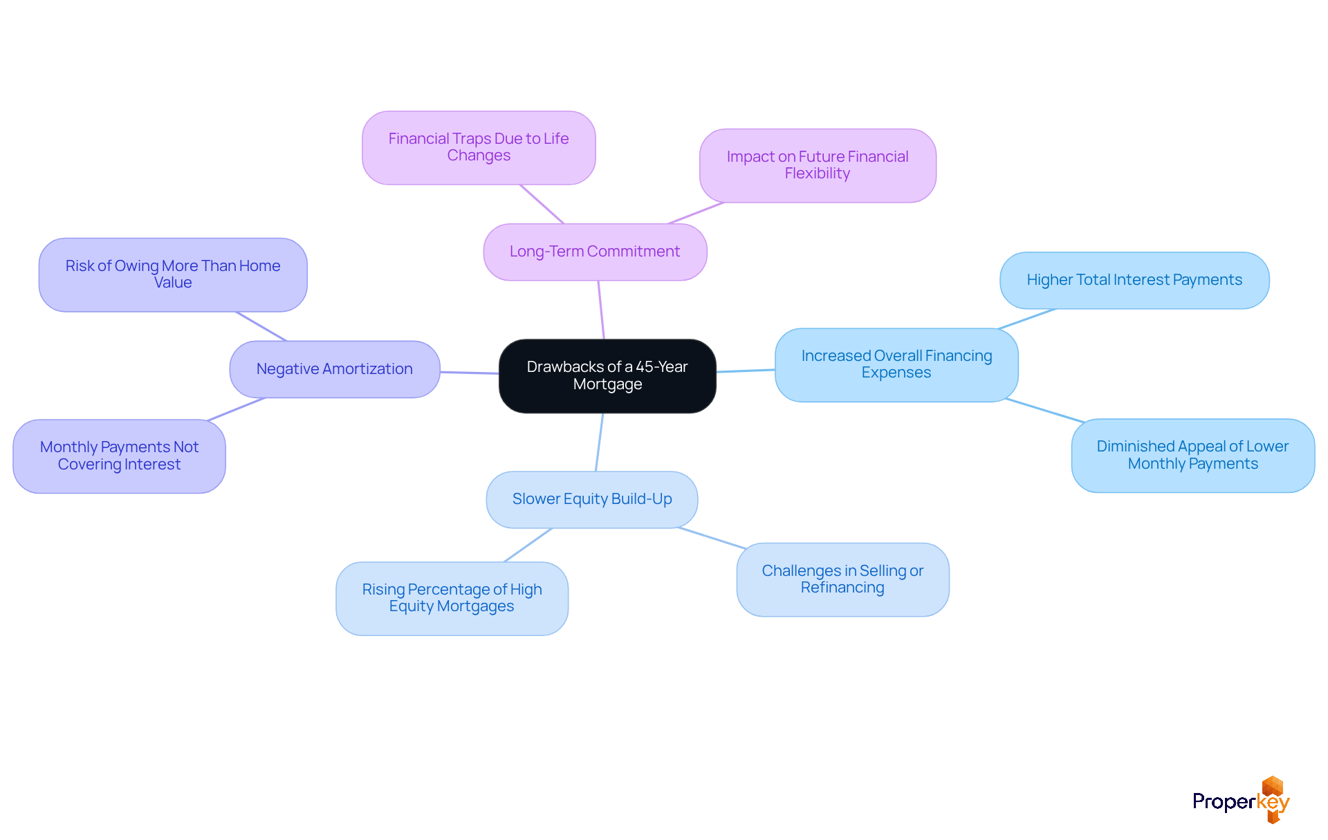 This mindmap starts with the main topic in the center and branches out to show the various drawbacks of a 45-year mortgage. Each branch represents a specific issue, and the sub-branches provide more details or examples related to that issue. This layout helps you see how each drawback connects to the overall theme. This mindmap starts with the main topic in the center and branches out to show the various drawbacks of a 45-year mortgage. Each branch represents a specific issue, and the sub-branches provide more details or examples related to that issue. This layout helps you see how each drawback connects to the overall theme.