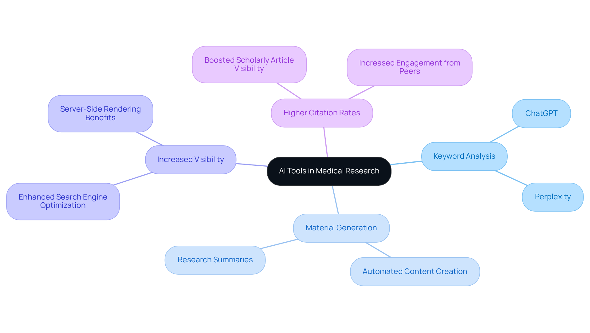The central node represents the main theme of AI tools in research. Each branch shows a specific benefit or application, and the sub-branches provide details on tools and their impacts. Follow the branches to explore how AI can transform your research experience.