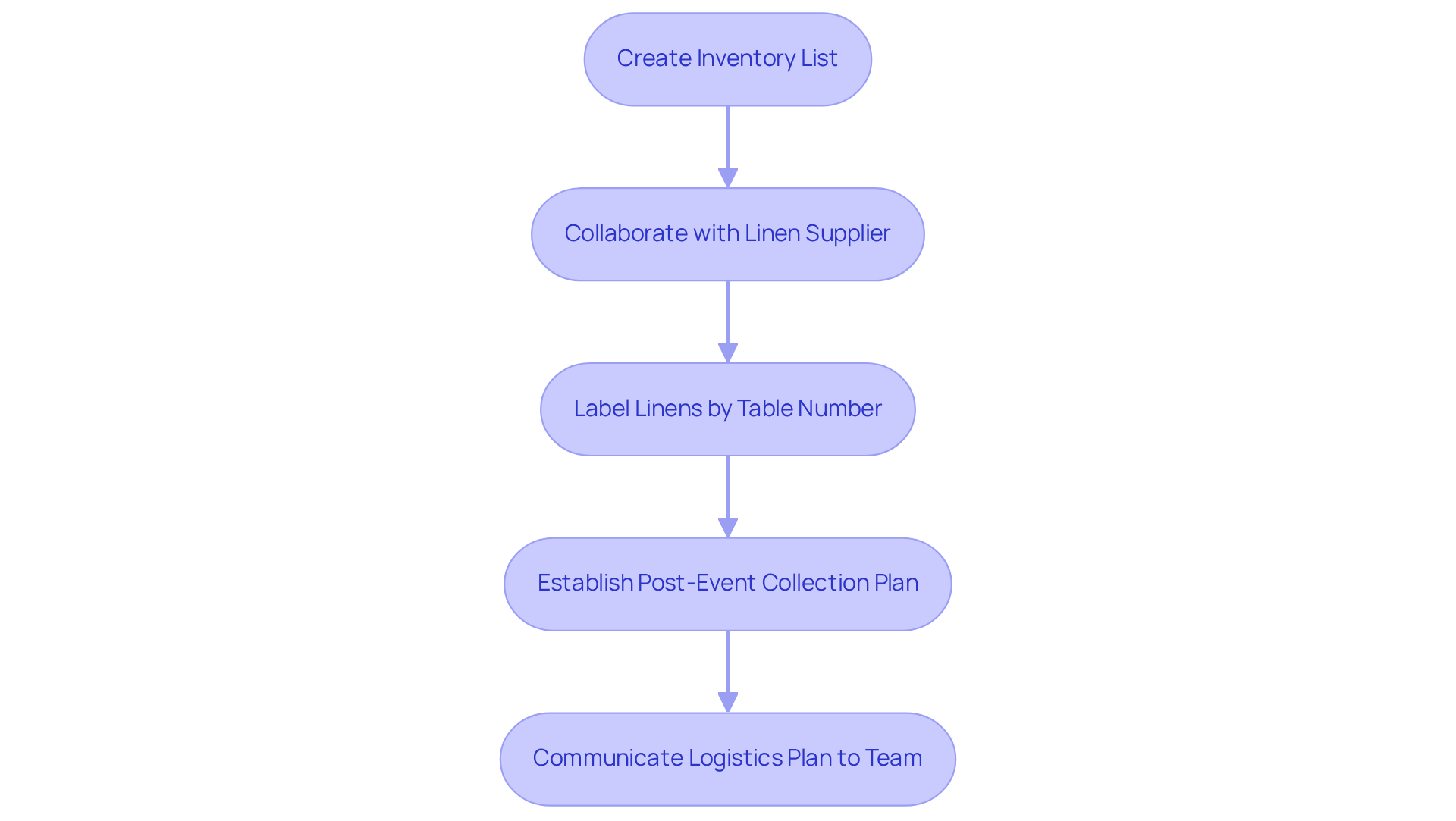 Each box represents a step in the logistics process. Follow the arrows to see how each step connects to the next, ensuring a smooth event execution.