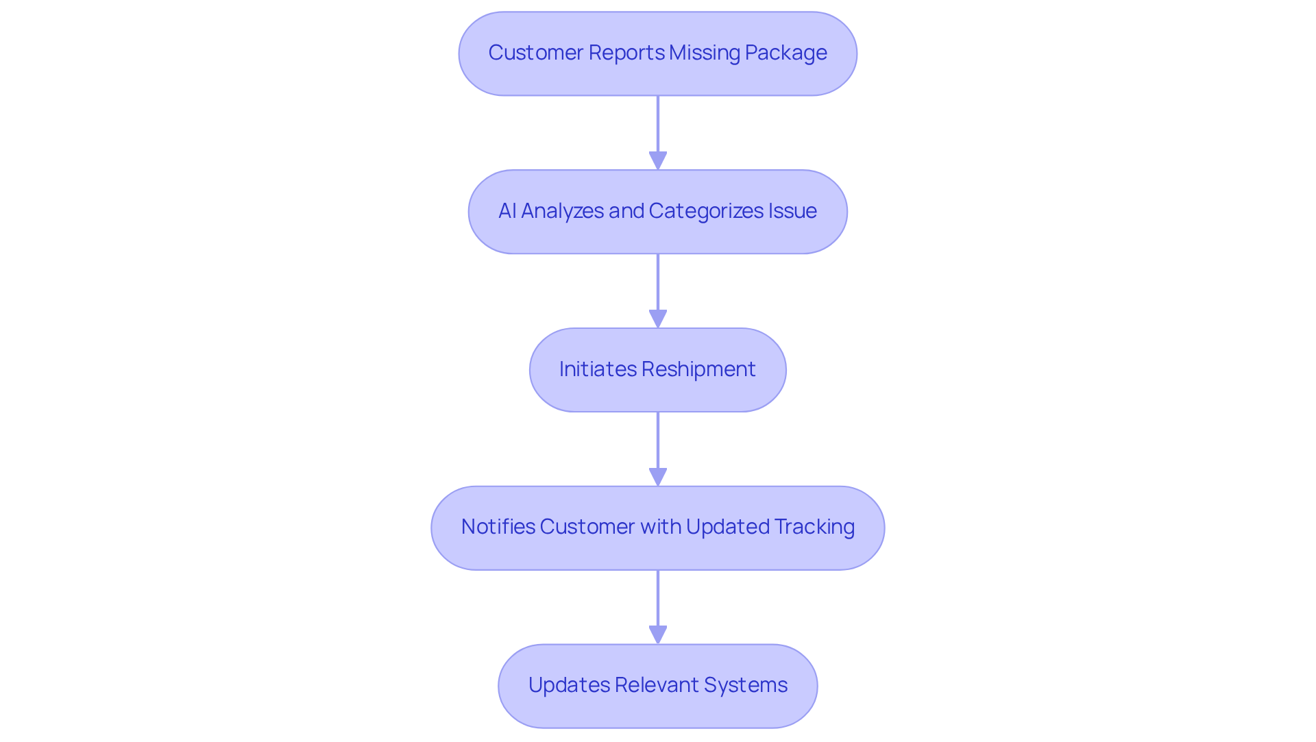 Follow the arrows to see how the AI system responds when a customer reports a missing package, from analysis to notification, showing the efficiency of the process.