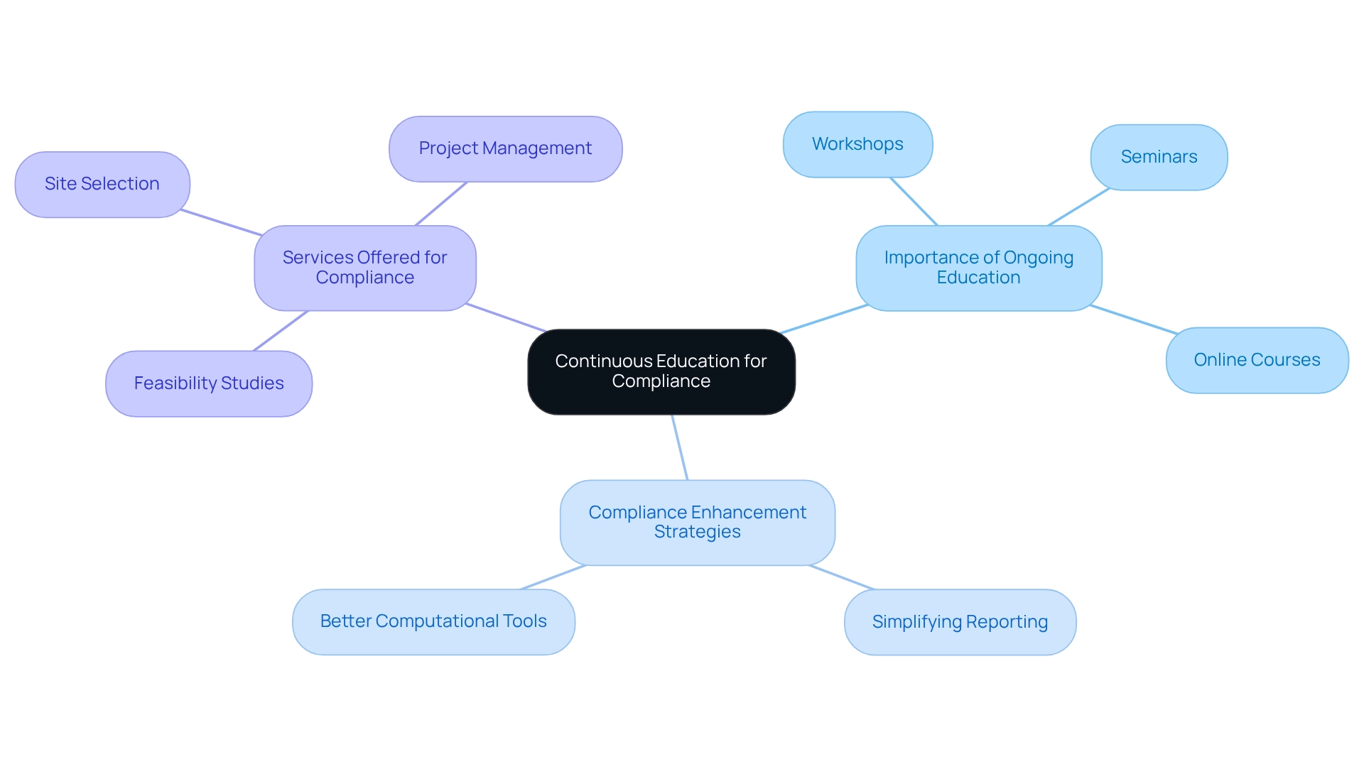 The central node represents the main theme of education for compliance, with branches illustrating the importance of ongoing education, strategies for compliance, and services that support these efforts. Each branch connects to specific actions or ideas related to the overall theme.