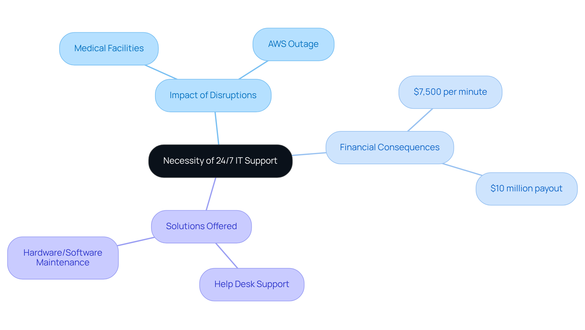 Start at the center with the main idea of needing 24/7 IT support. Follow the branches to see how disruptions affect businesses, the financial costs involved, and the solutions available to mitigate these issues.