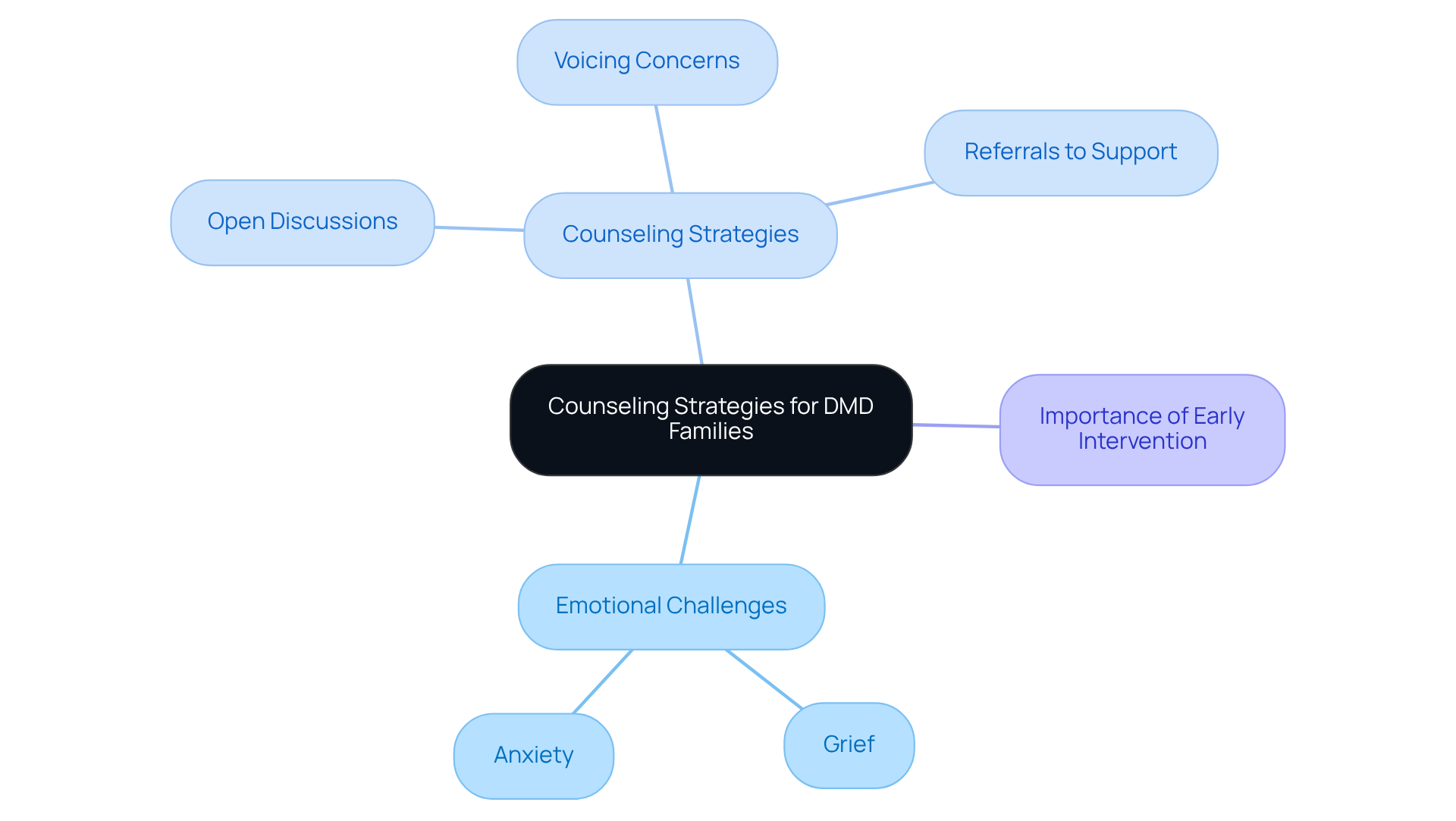 This mindmap illustrates the key strategies and emotional challenges faced by families dealing with Duchenne Muscular Dystrophy. Start at the center with the main topic, then explore the branches to see specific strategies and emotional aspects that counselors address.