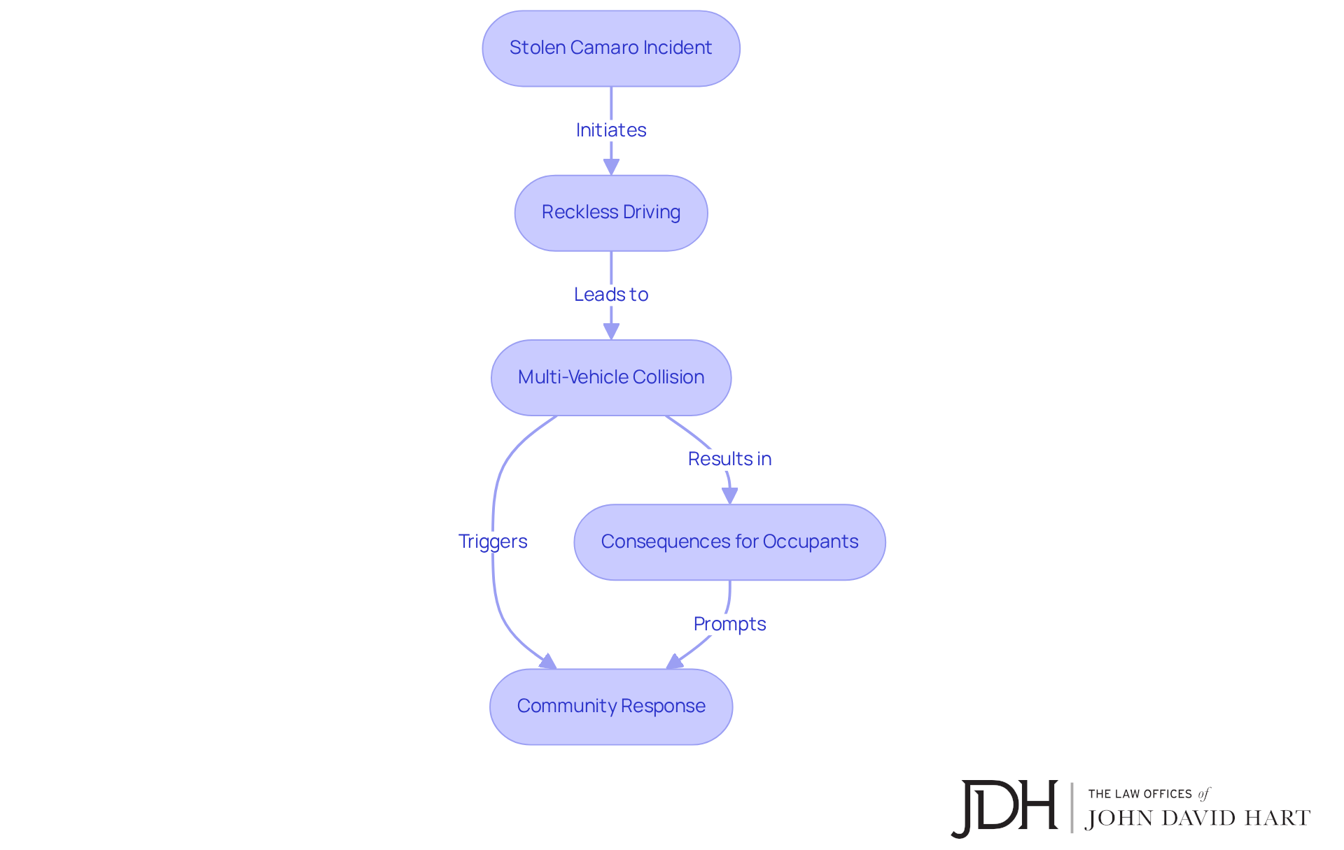 Follow the flow from the starting incident to understand how reckless driving leads to serious consequences and how the community can respond to create a safer environment. Follow the flow from the starting incident to understand how reckless driving leads to serious consequences and how the community can respond to create a safer environment.