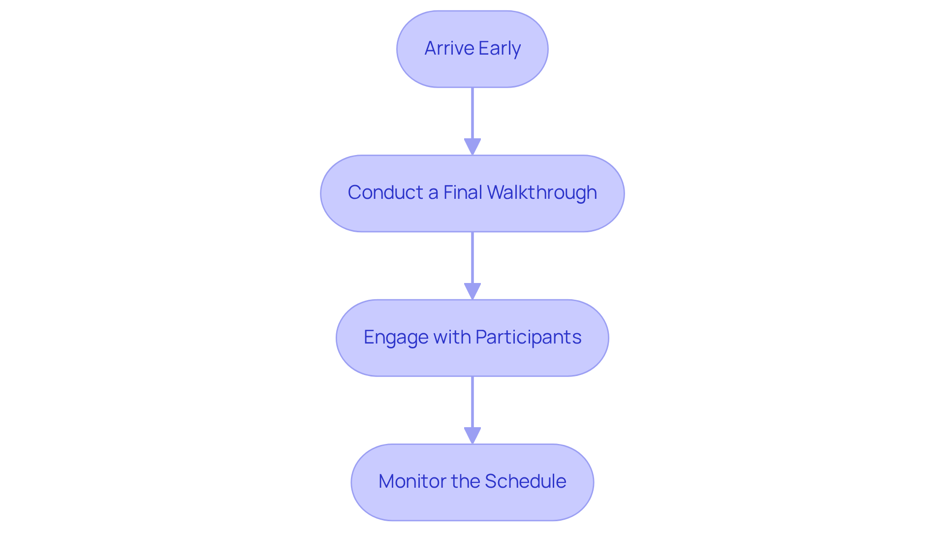 Each box represents a crucial step in the event day plan. Follow the arrows to see how each action leads to the next, ensuring a smooth and successful event.