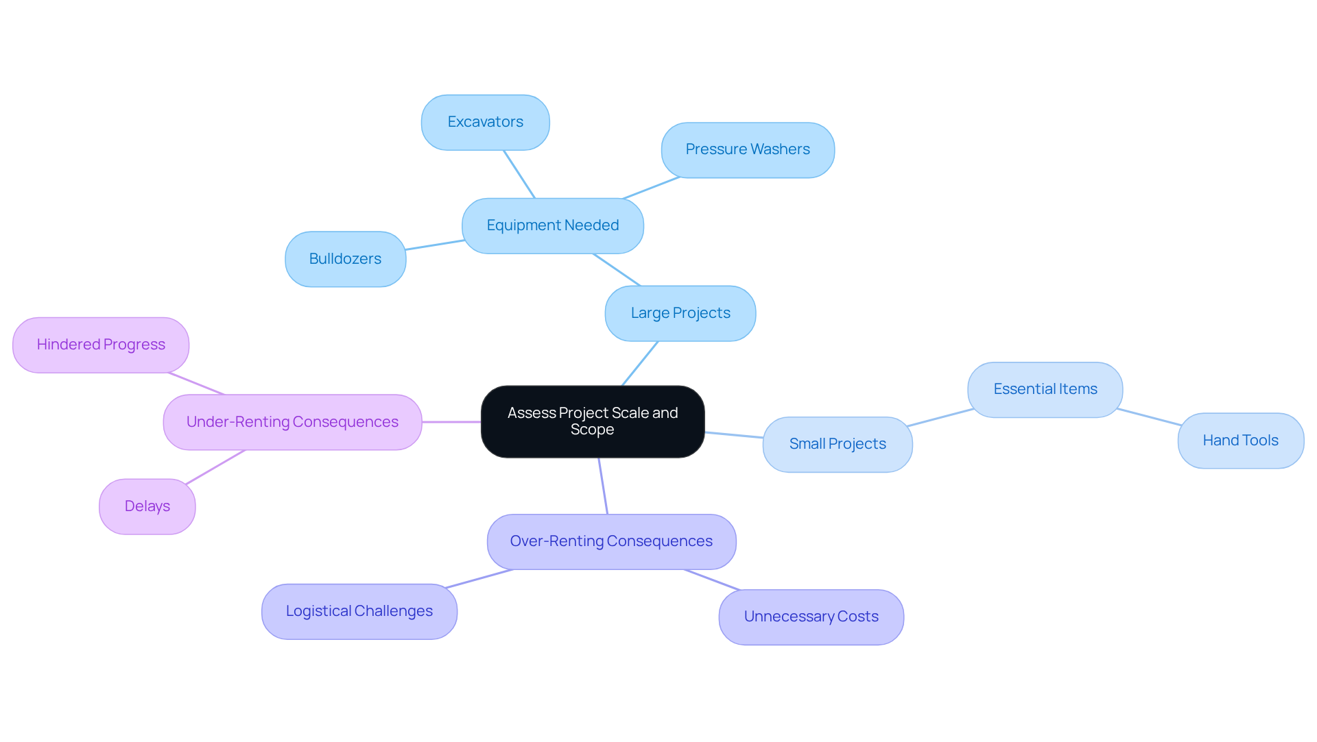 The center represents the importance of assessing project scale. Branches show different project sizes and their specific equipment needs, along with potential issues related to renting too much or too little. Follow the branches to see how project requirements influence tool selection.