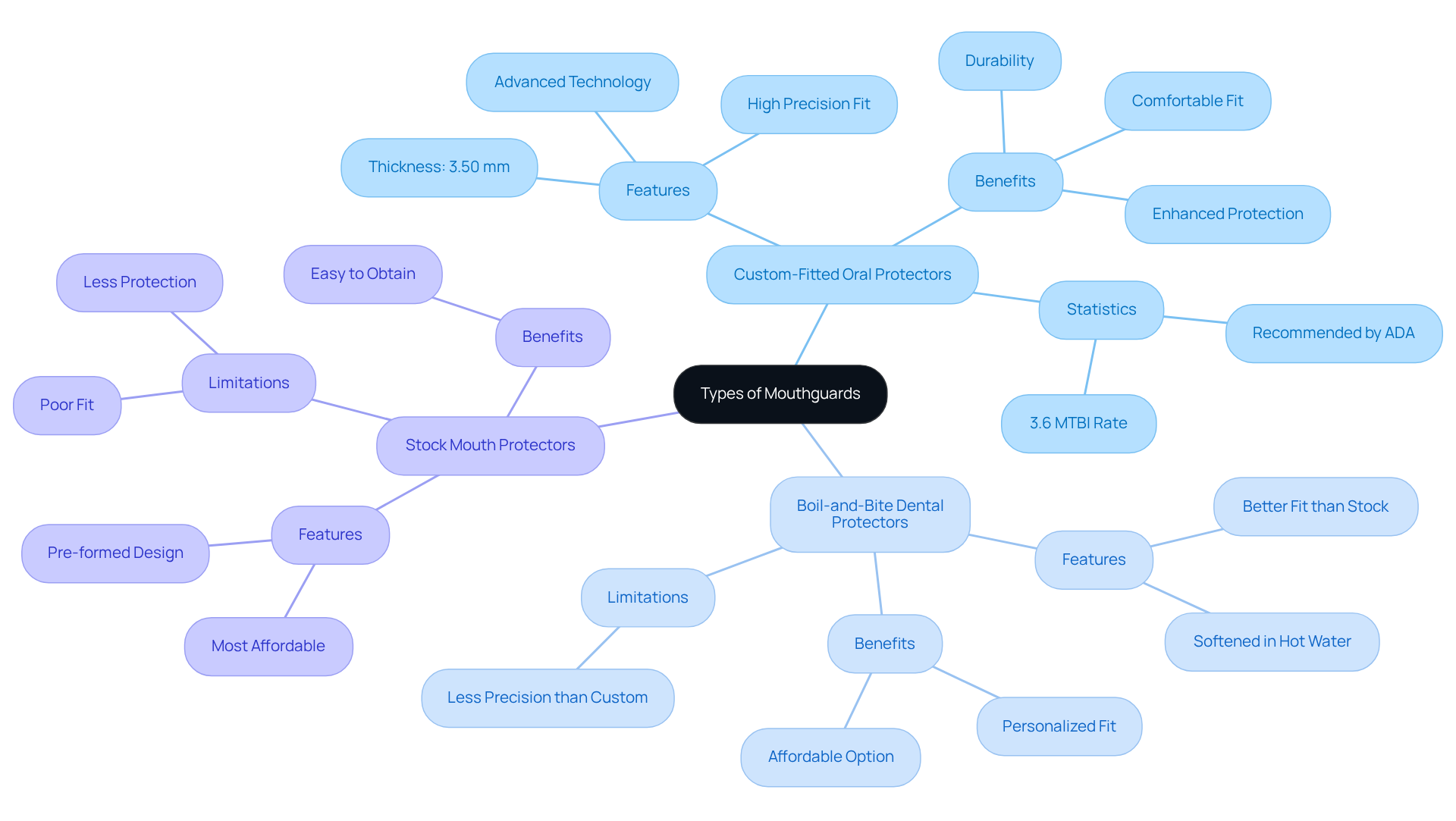 This mindmap shows the different types of mouthguards available. Each branch represents a type, and the sub-branches provide details about their features and benefits. Follow the branches to see how each type compares and what might work best for you! This mindmap shows the different types of mouthguards available. Each branch represents a type, and the sub-branches provide details about their features and benefits. Follow the branches to see how each type compares and what might work best for you!