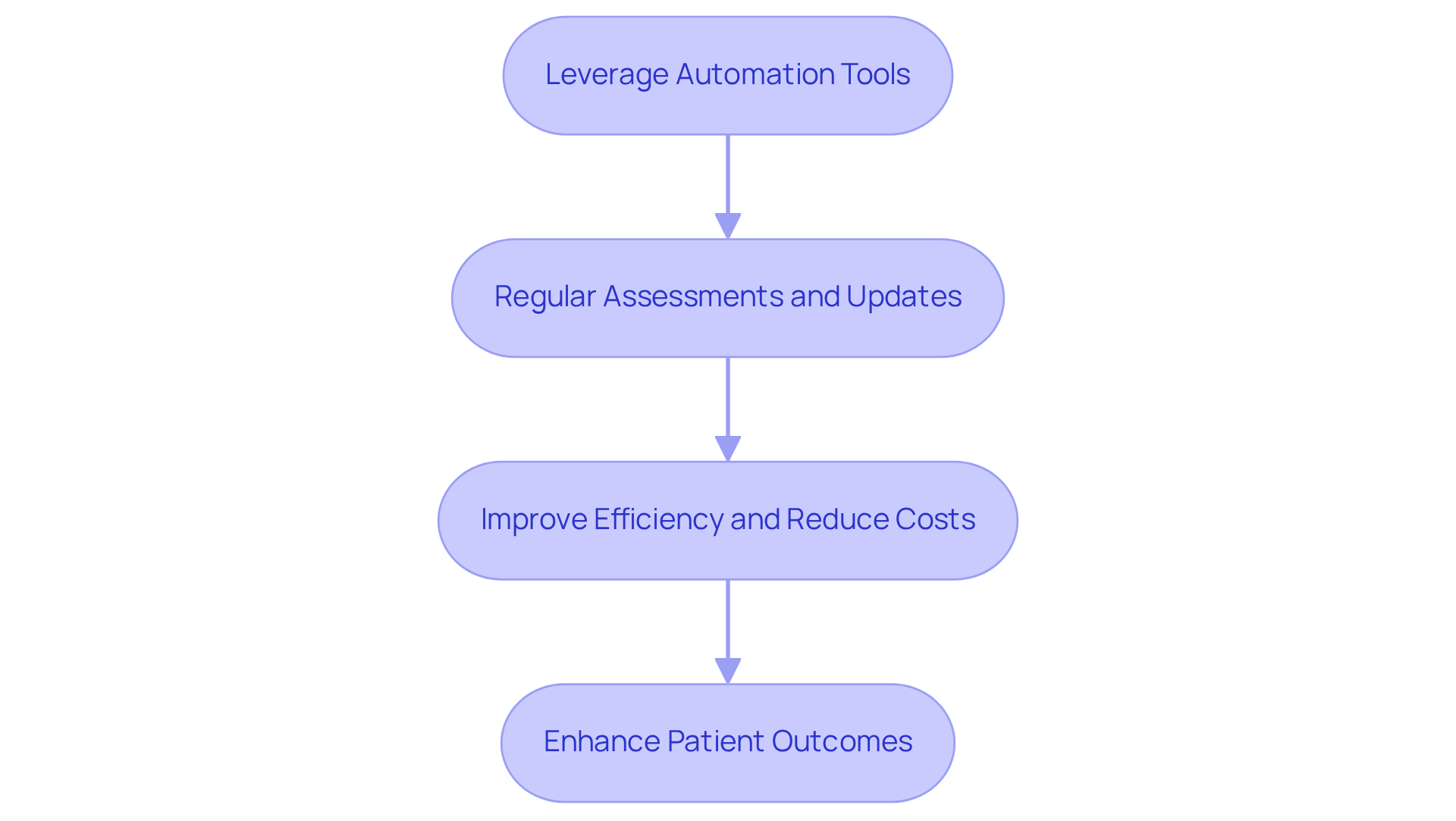 Each box represents a step in the process of using automation to improve healthcare. Follow the arrows to see how each step leads to better patient care and operational efficiency.