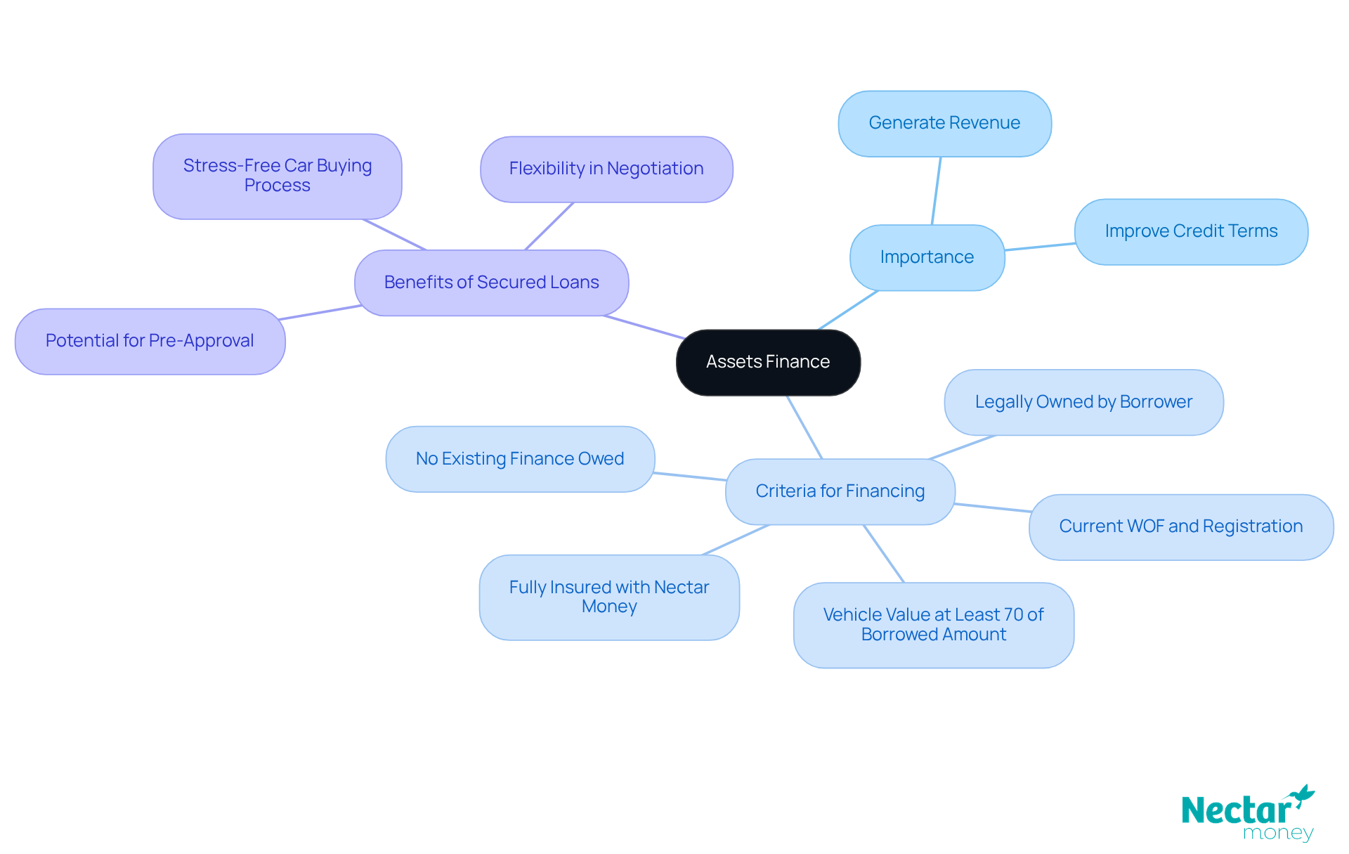 The center shows the main concept of assets finance, while the branches provide details on its importance, criteria for using vehicles as collateral, and the advantages of secured loans. Each color-coded area helps you see the connections easily.