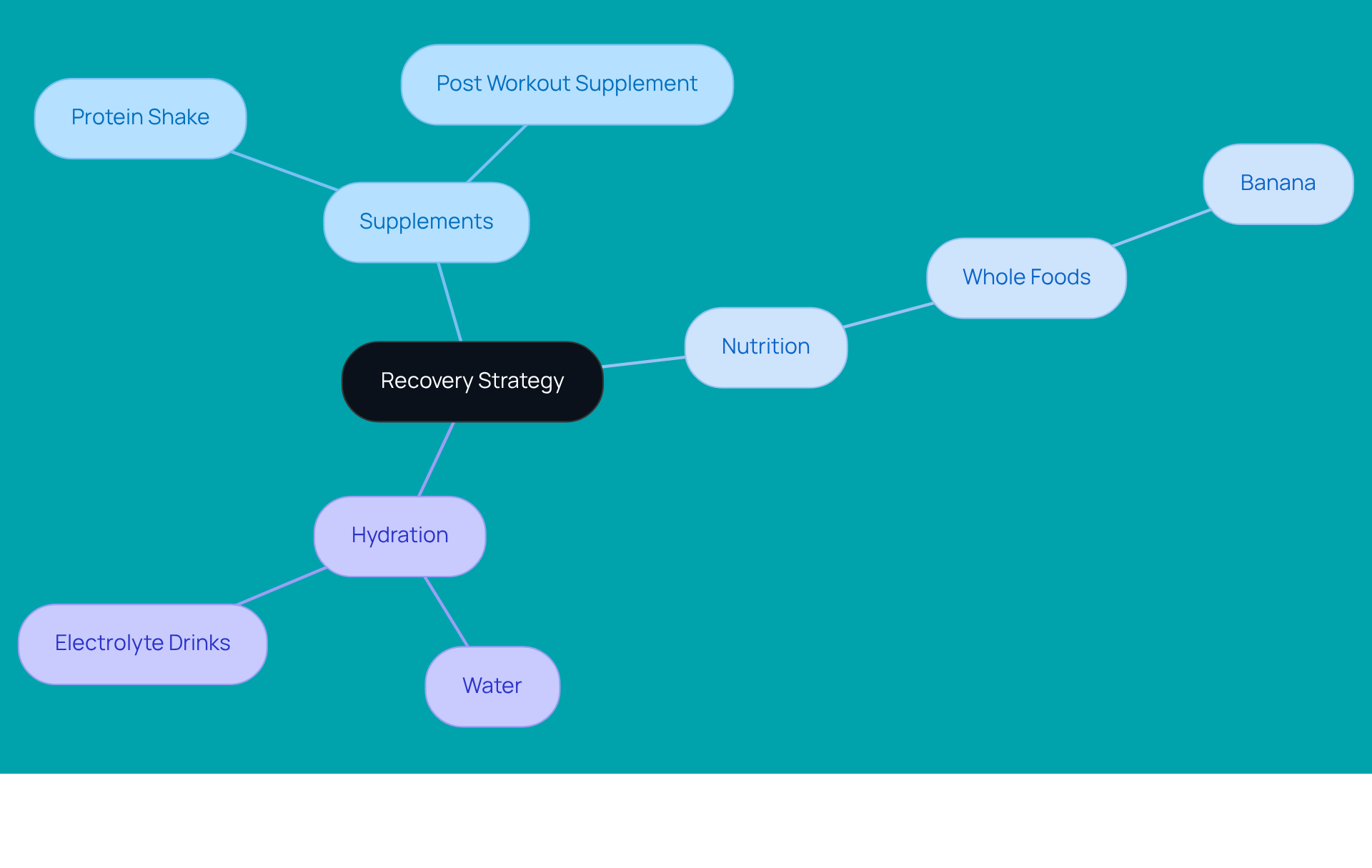 The center represents the overall recovery strategy, while the branches show how supplements, nutrition, and hydration work together. Each sub-branch provides specific examples to illustrate these concepts.