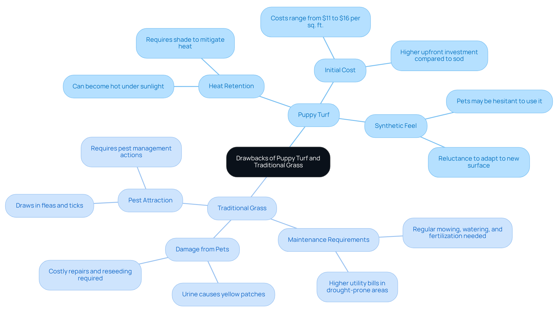 The central node represents the overall topic, while the branches show the specific drawbacks of each option. Each color-coded branch helps you quickly identify which issues belong to puppy turf and which belong to traditional grass. The central node represents the overall topic, while the branches show the specific drawbacks of each option. Each color-coded branch helps you quickly identify which issues belong to puppy turf and which belong to traditional grass.