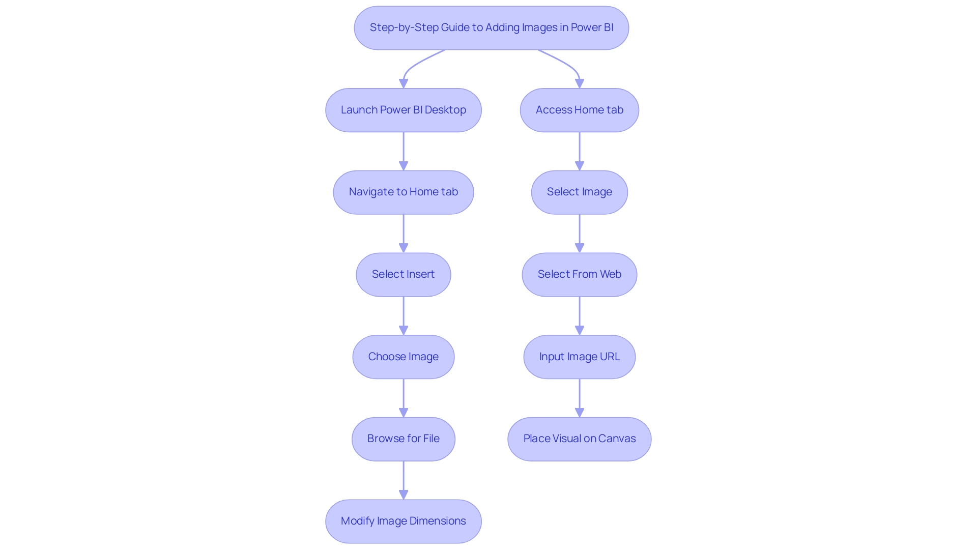 Boxes represent individual steps in the image-adding process; blue indicates local file steps, green indicates web source steps.