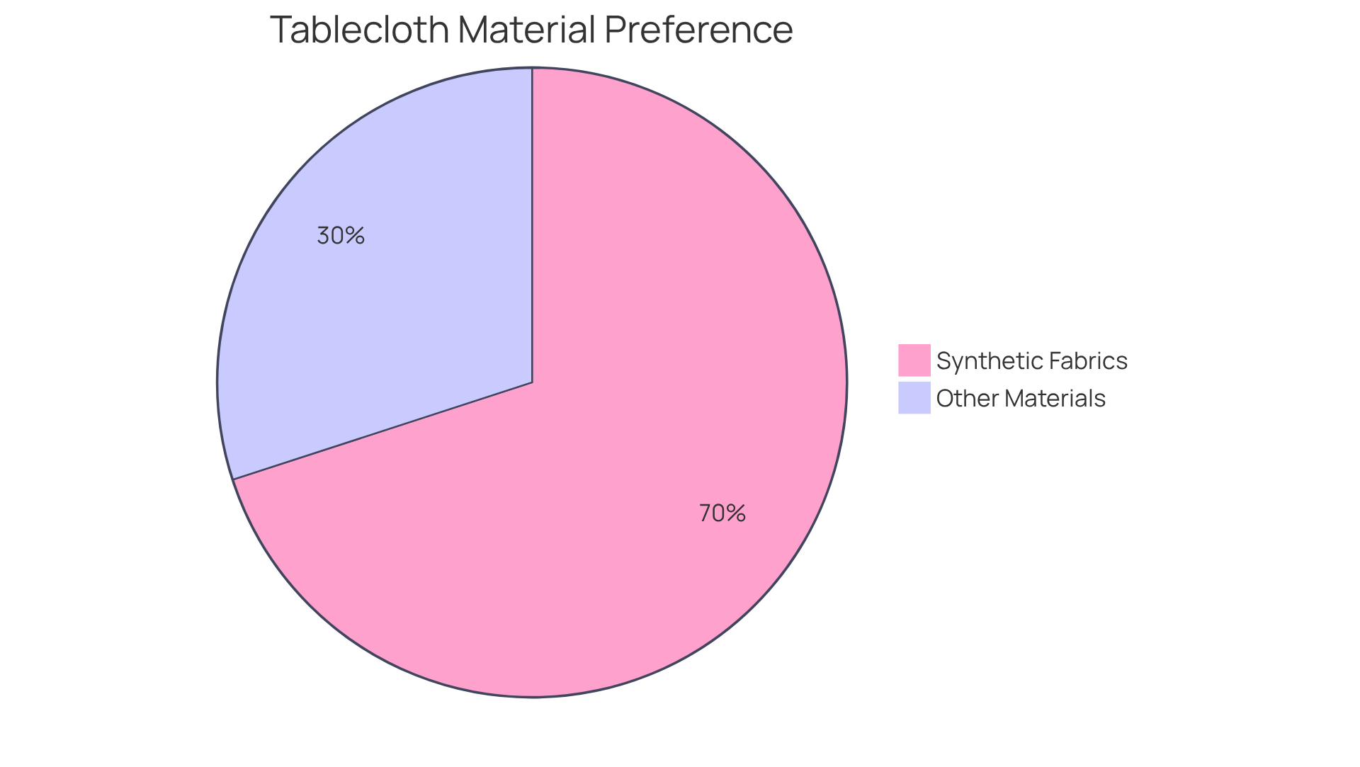 The blue slice shows the percentage of organizers who prefer synthetic tablecloths, while the gray slice represents those who choose other materials. The bigger the slice, the more popular the choice!