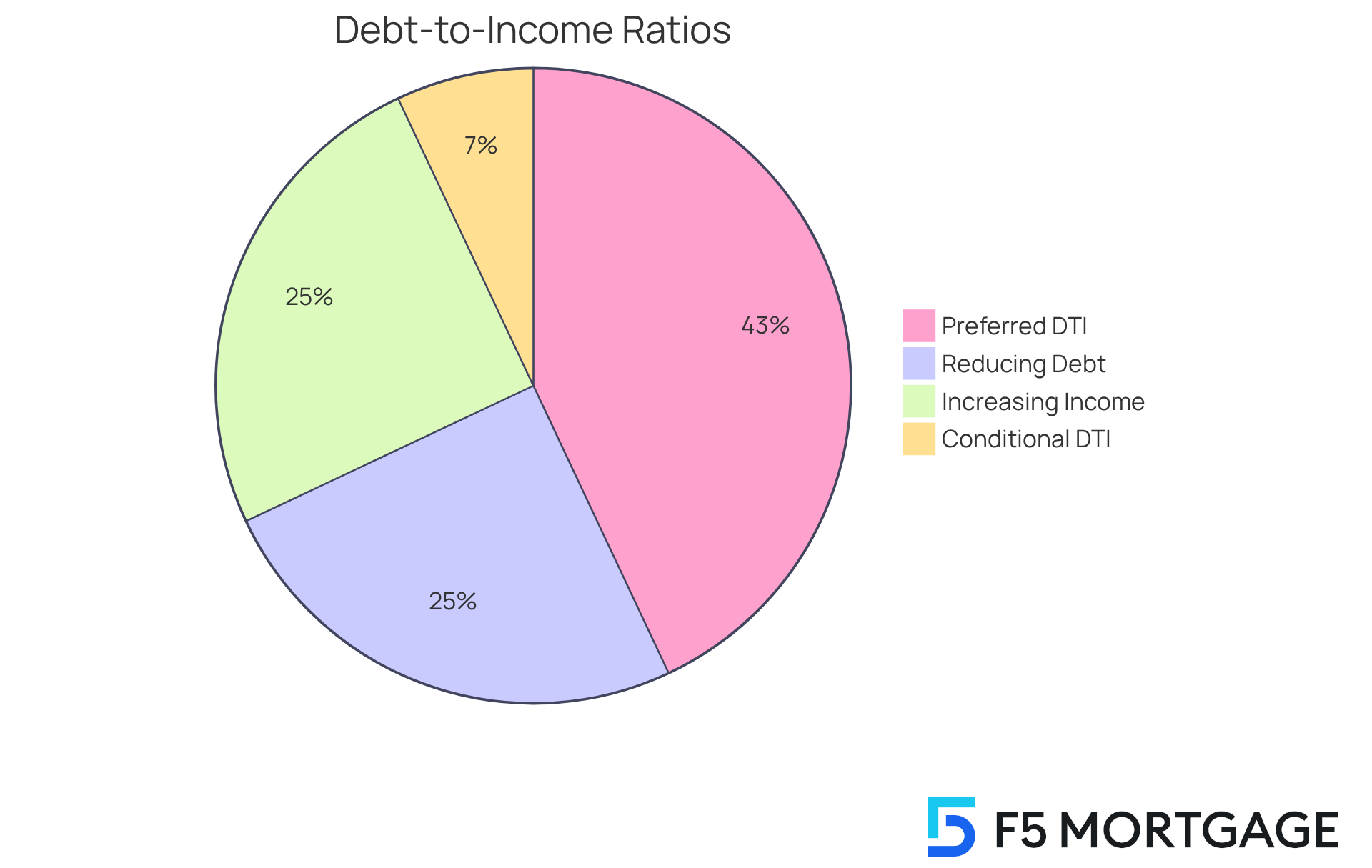 The chart shows the preferred DTI ratios and the actions you can take: the green slice indicates the ideal ratio of 43% or less, while the yellow represents the higher acceptance limits. The blue slices depict steps you can take to improve your DTI. The chart shows the preferred DTI ratios and the actions you can take: the green slice indicates the ideal ratio of 43% or less, while the yellow represents the higher acceptance limits. The blue slices depict steps you can take to improve your DTI.