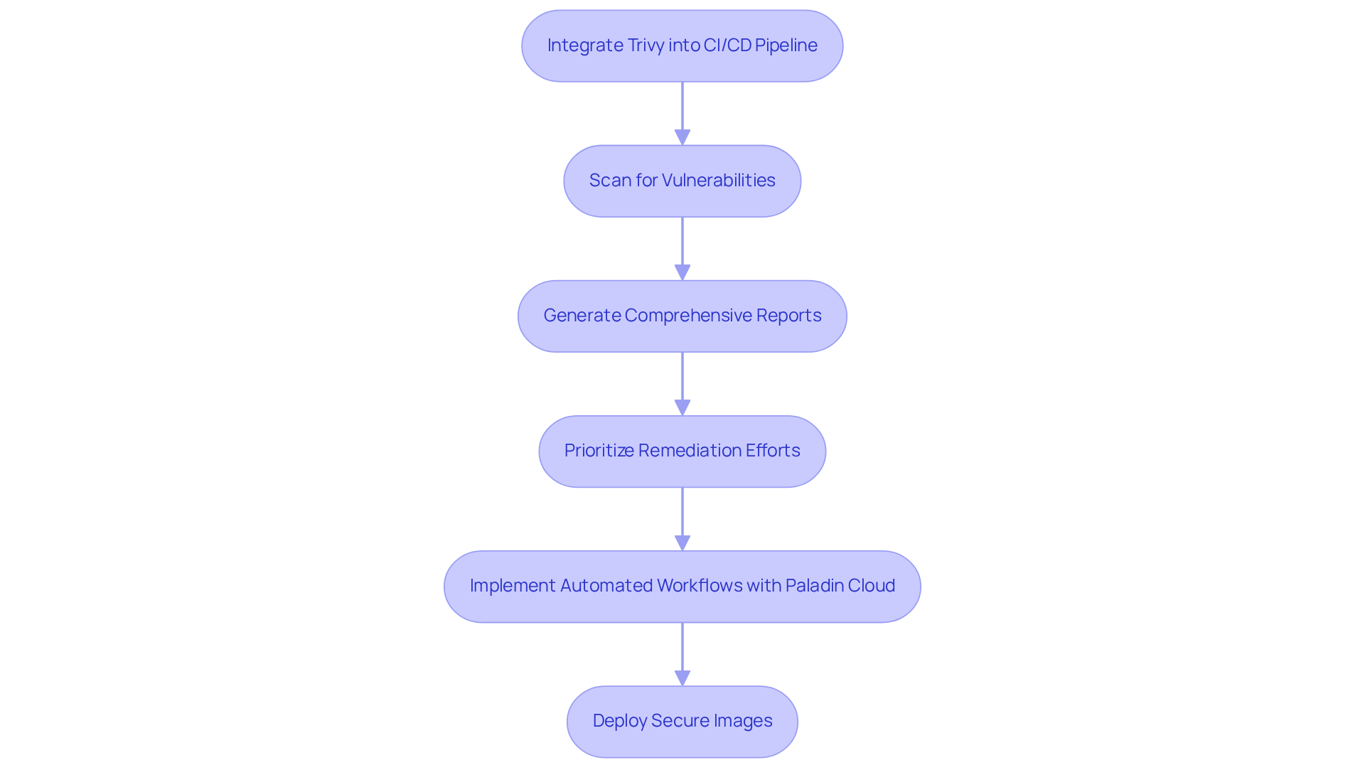This flowchart outlines the steps for integrating Trivy into your CI/CD pipeline. Each box represents a key action in the process, leading to the ultimate goal of deploying secure container images.