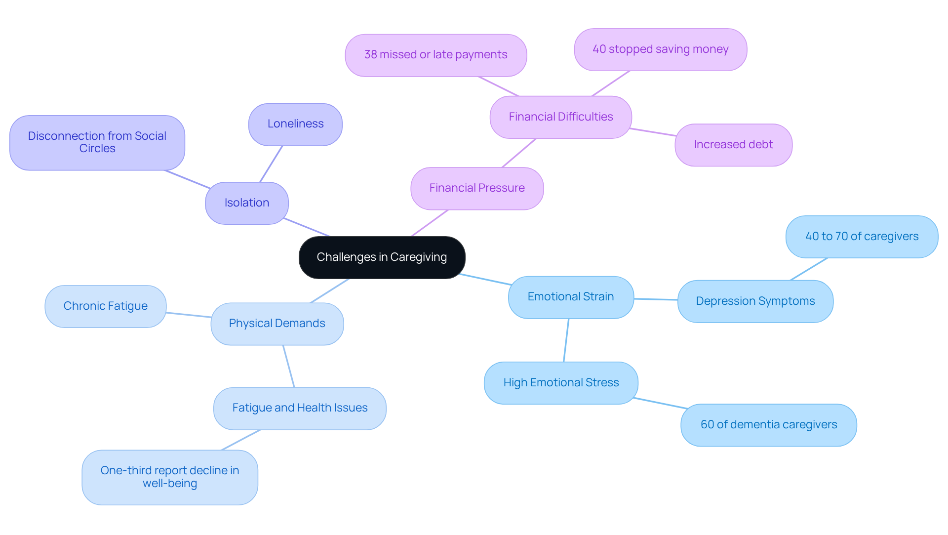 The central node represents the overall topic, with branches showing the main challenges caregivers face. Each sub-branch provides more detail about specific issues, helping to visualize the complex emotional landscape of caregiving.