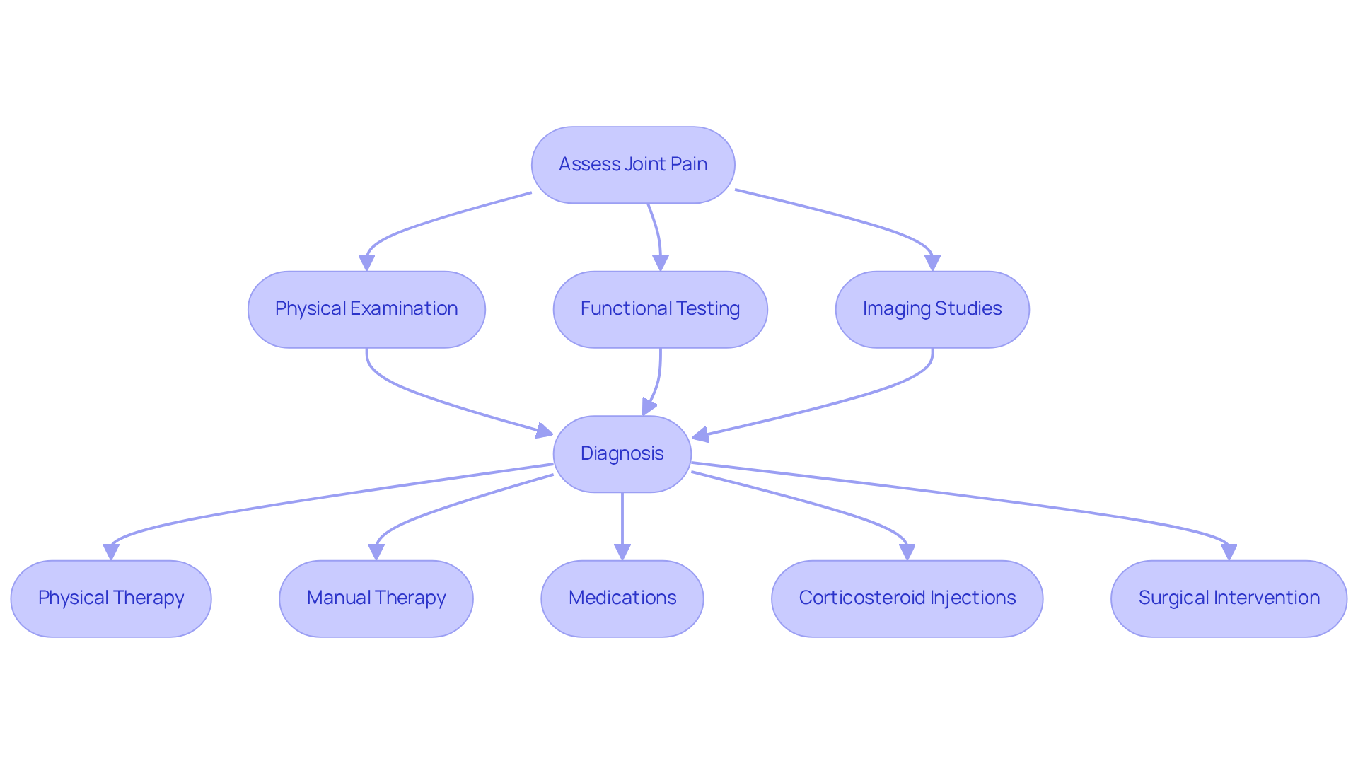 Follow the arrows to see how the assessment leads to diagnosis and then to various treatment options. Each box represents a key step in the journey to relieve knee pain. Follow the arrows to see how the assessment leads to diagnosis and then to various treatment options. Each box represents a key step in the journey to relieve knee pain.
