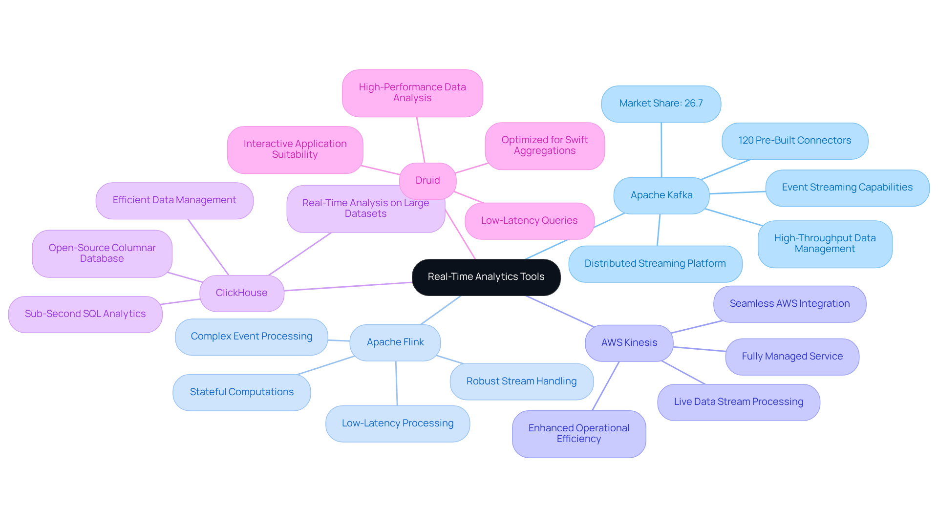 The central node represents the main topic of real-time analytics tools. Each branch represents a specific tool, and the sub-branches highlight their unique features. This layout helps you quickly grasp the landscape of tools available for real-time data processing.