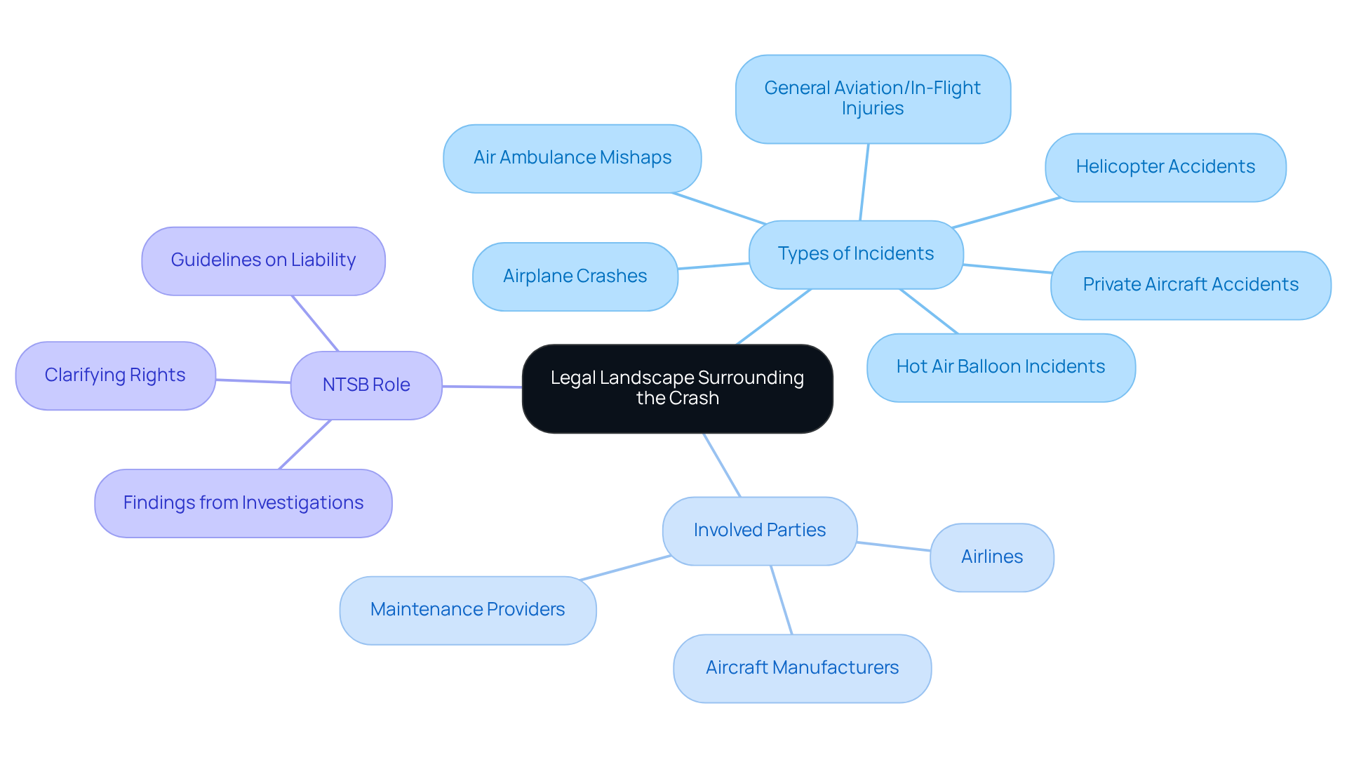 This mindmap helps you navigate the complex legal issues following an aviation accident. Start at the center with the main topic, then explore the branches to see the types of incidents that may qualify for claims, the parties involved, and the important role of the NTSB in clarifying your rights. This mindmap helps you navigate the complex legal issues following an aviation accident. Start at the center with the main topic, then explore the branches to see the types of incidents that may qualify for claims, the parties involved, and the important role of the NTSB in clarifying your rights.