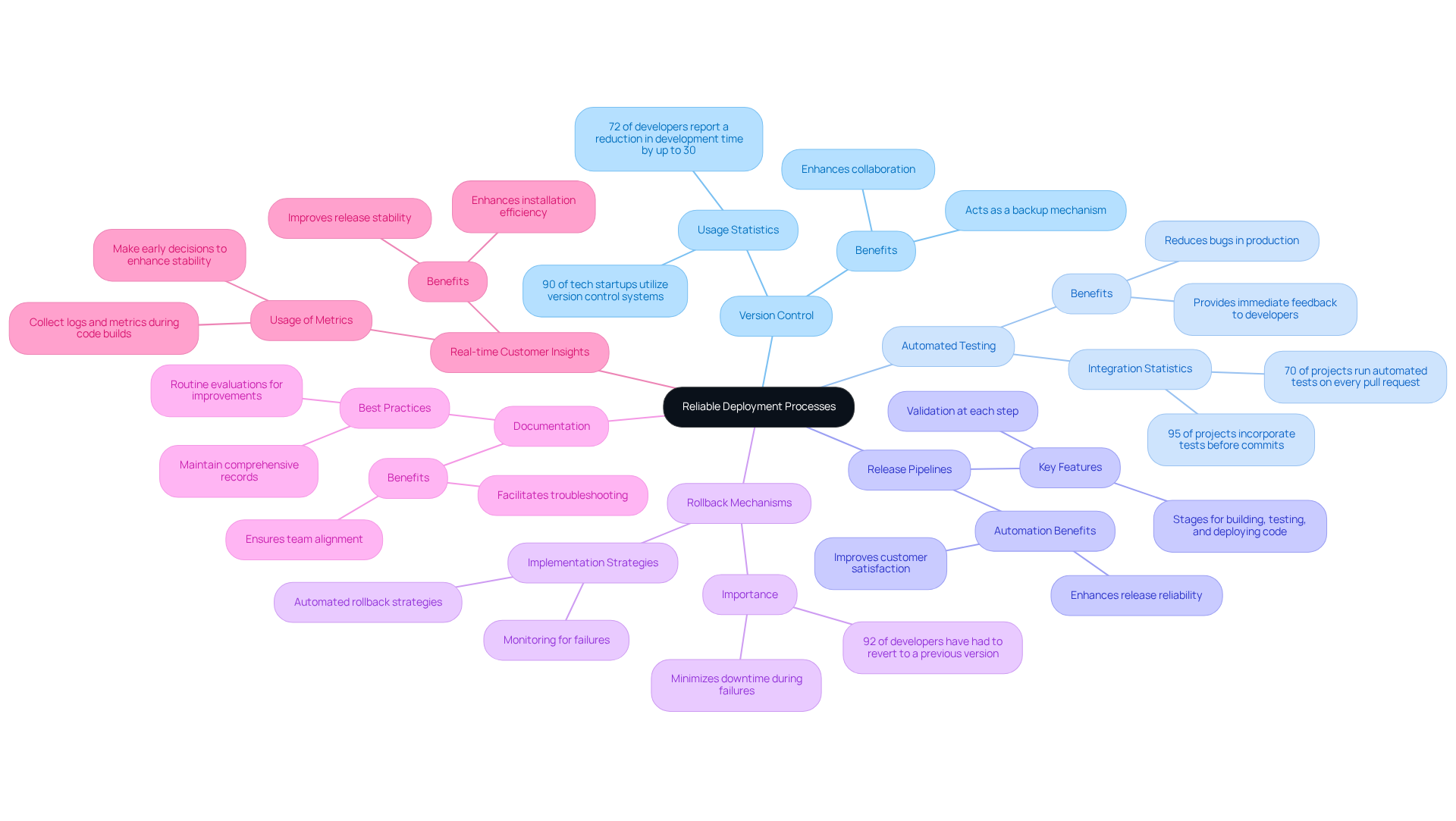 The center shows the main goal of establishing reliable deployment processes. Each branch highlights a key element contributing to that goal, and the sub-branches provide additional details and benefits, making it easy to grasp the overall structure. The center shows the main goal of establishing reliable deployment processes. Each branch highlights a key element contributing to that goal, and the sub-branches provide additional details and benefits, making it easy to grasp the overall structure.