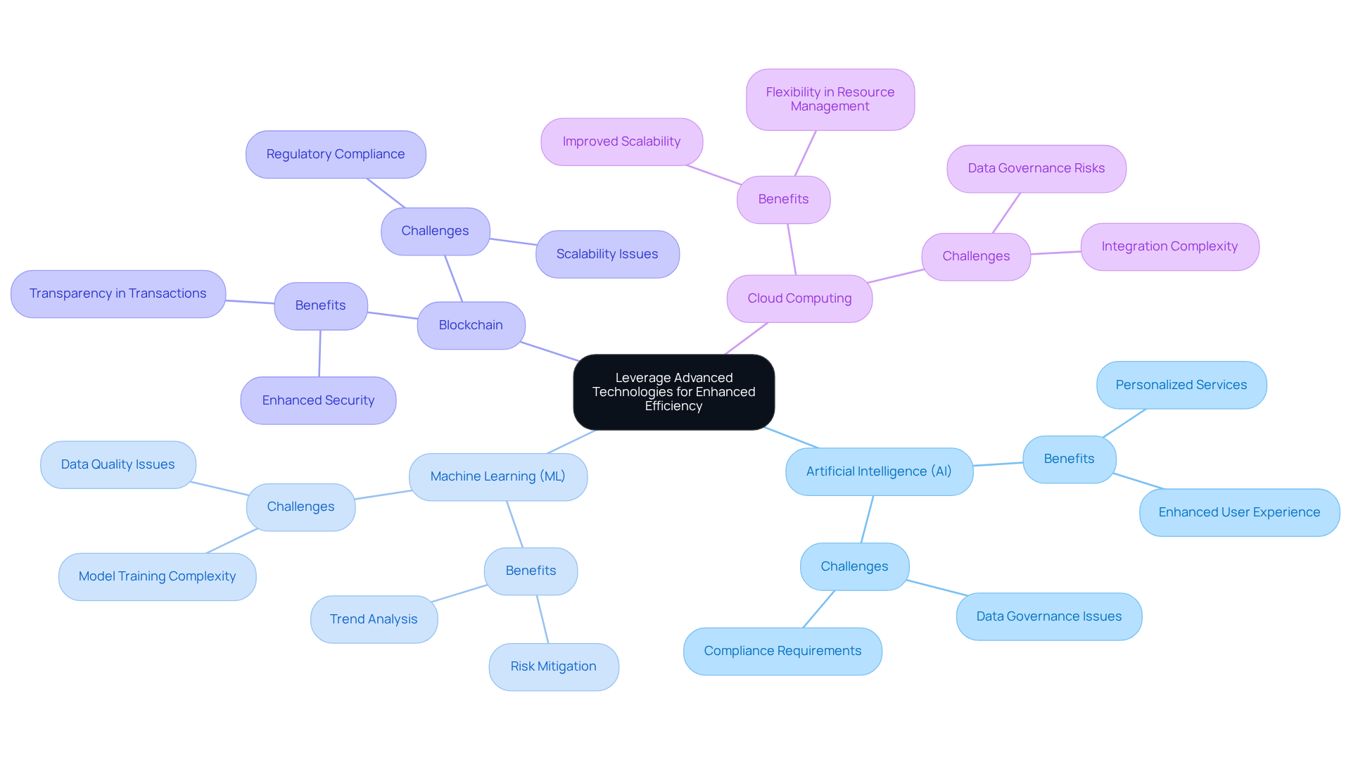 Start at the center with the main theme, then follow the branches to explore each technology's benefits and challenges. Each color represents a different technology, helping you see how they contribute to efficiency.