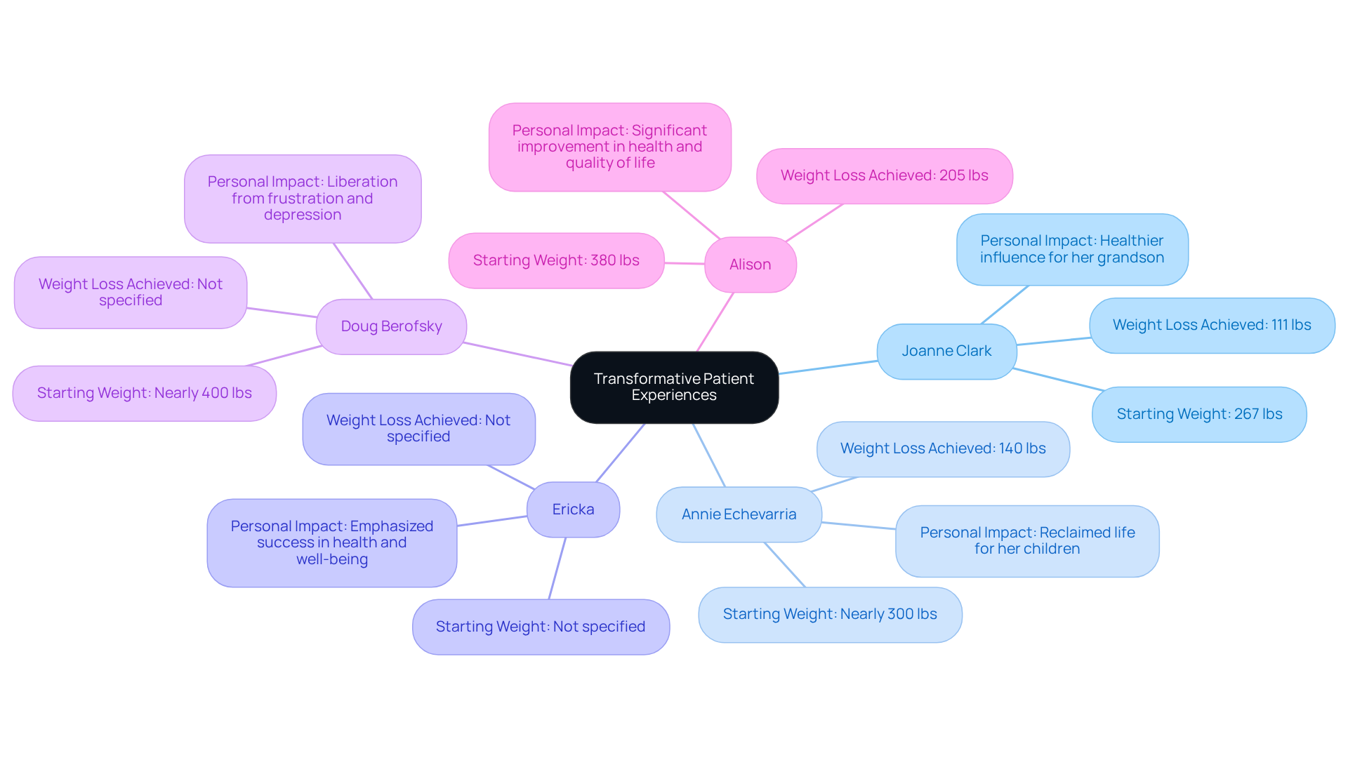 This mindmap illustrates the inspiring journeys of patients who have transformed their lives through the CT Medical Weight Loss program. Each branch represents a different individual, showcasing their starting weight, weight loss, and how their journey has positively impacted their health and family.