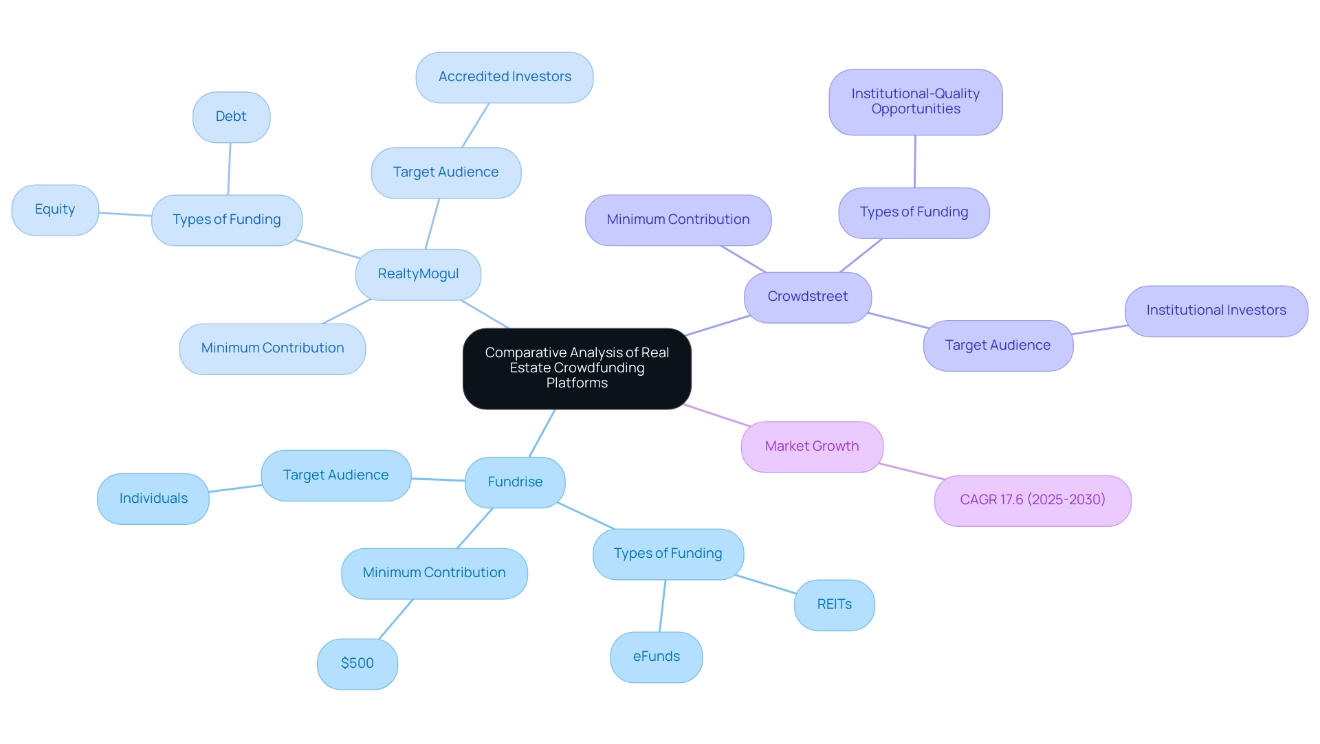 The central node represents the overall topic, with branches indicating individual platforms and their key features, along with market growth projections.