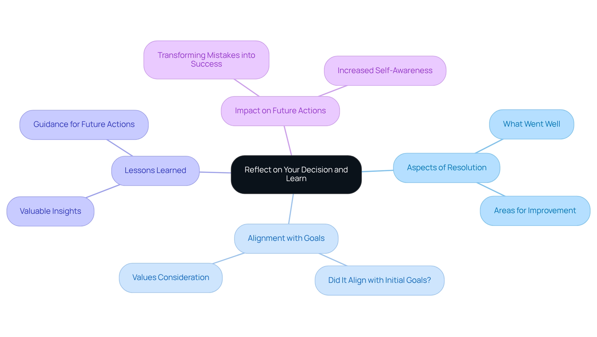 The center shows the theme of self-reflection, while the branches detail key areas to consider. Each branch helps you explore different aspects of your decision-making process.