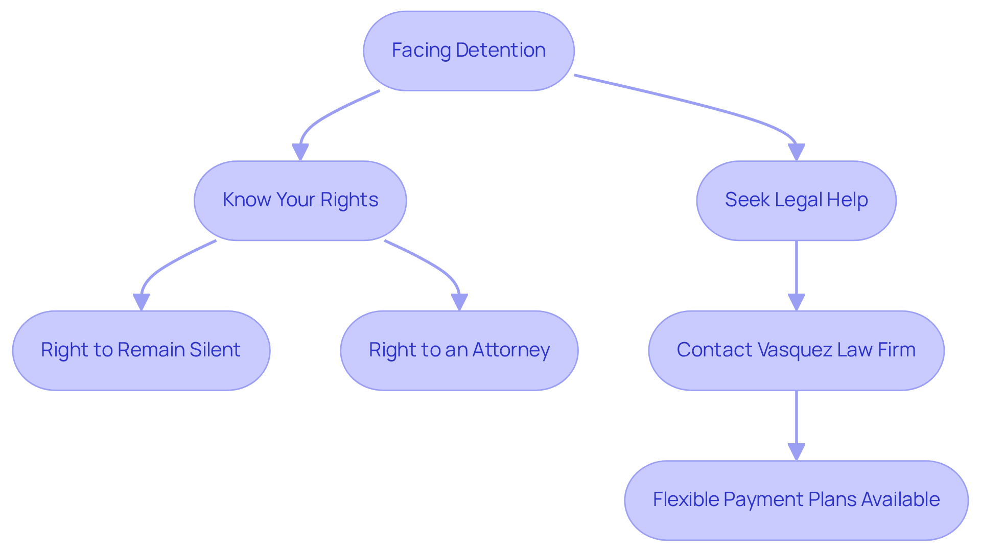 This flowchart guides you through what to do if you're facing detention. Start at the top and follow the arrows to understand your rights and how to get legal help. Each box represents an important step or right you should know. This flowchart guides you through what to do if you're facing detention. Start at the top and follow the arrows to understand your rights and how to get legal help. Each box represents an important step or right you should know.