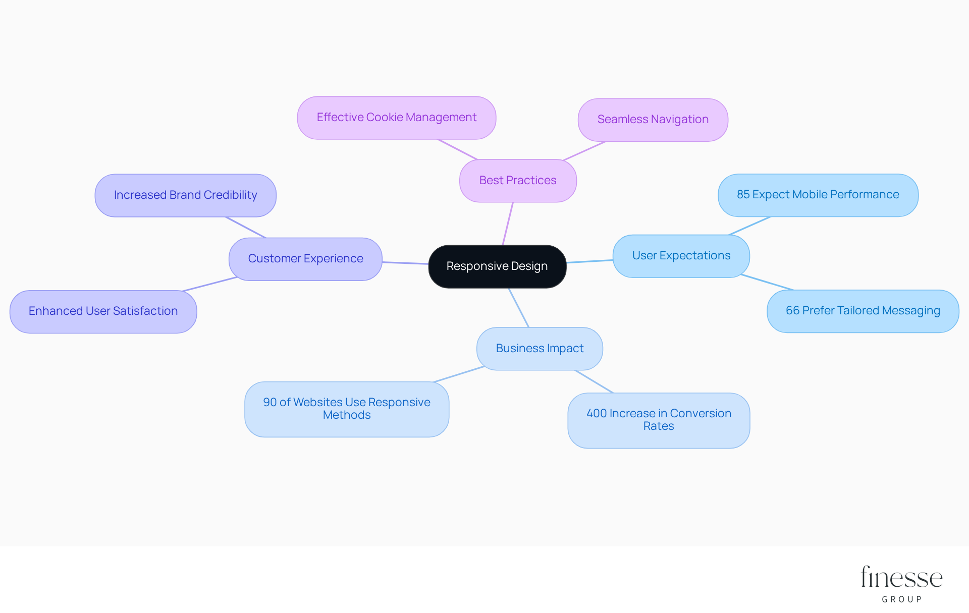 The central idea is responsive design, with branches leading to user expectations, business impacts, and best practices. Each branch provides insight into how these elements work together to enhance user experiences. The central idea is responsive design, with branches leading to user expectations, business impacts, and best practices. Each branch provides insight into how these elements work together to enhance user experiences.