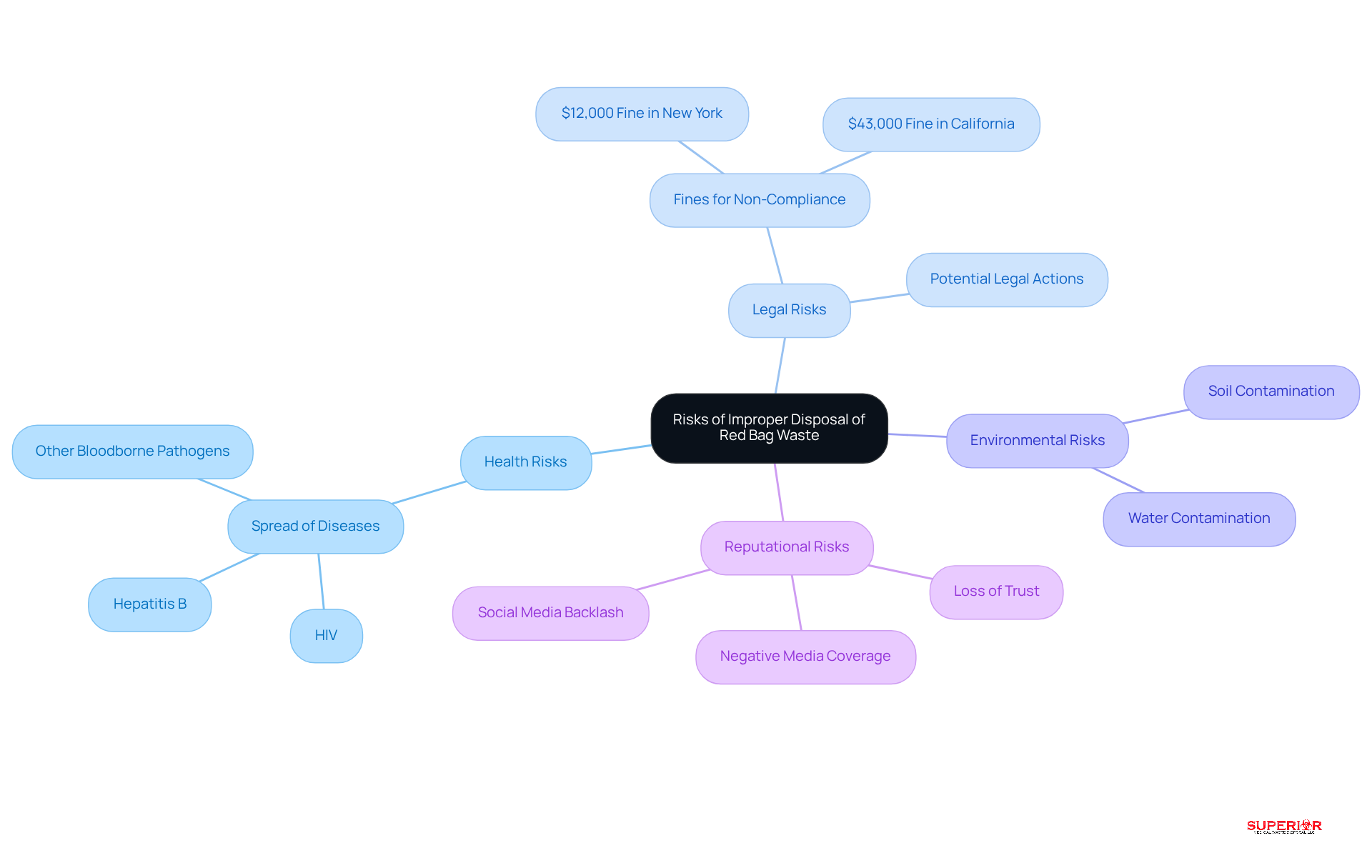 This mindmap illustrates the various risks associated with improper disposal of medical waste. Each branch represents a different type of risk, and the sub-branches provide specific examples or details related to those risks. Follow the branches to see how they connect back to the central issue of improper disposal.