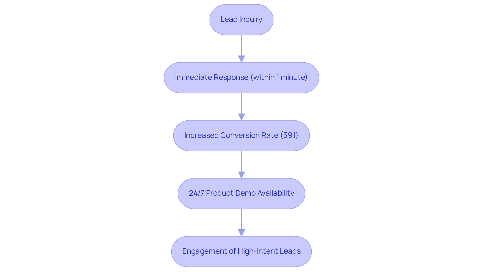 Follow the arrows to see how responding quickly to leads can significantly boost conversion rates, leading to better engagement and more successful sales. Follow the arrows to see how responding quickly to leads can significantly boost conversion rates, leading to better engagement and more successful sales.