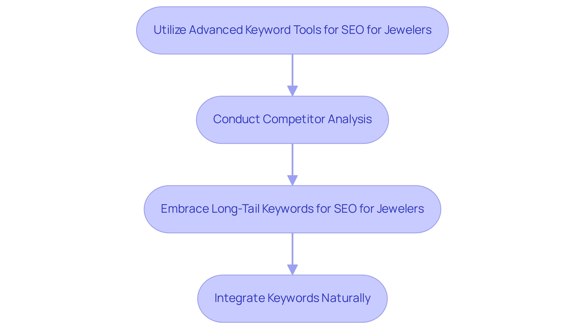 Each box represents a critical strategy in the keyword research process, with arrows indicating the flow from one strategy to the next.