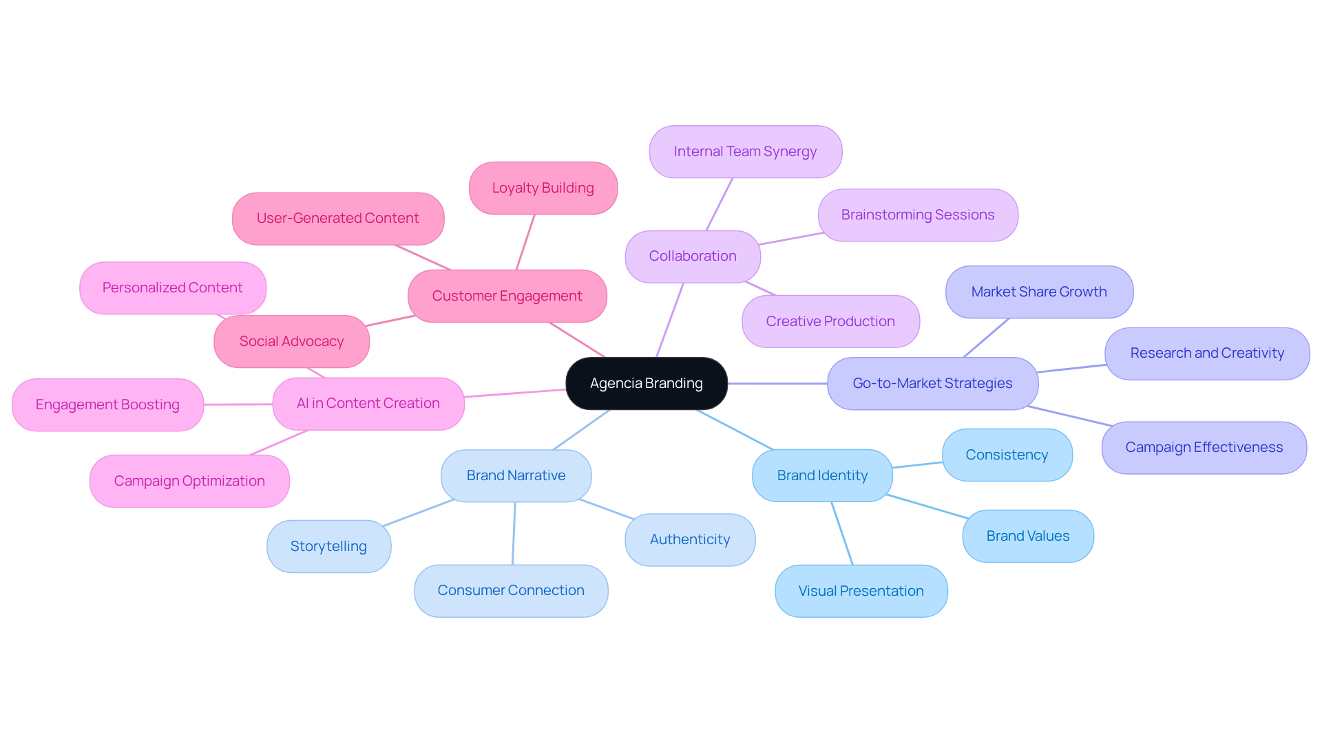 This mindmap starts with the main idea of Agencia Branding at the center. From there, you can explore different aspects like how brands create their identity and connect with customers. Each branch represents a key concept, and the sub-branches provide more details, making it easy to see how everything fits together.