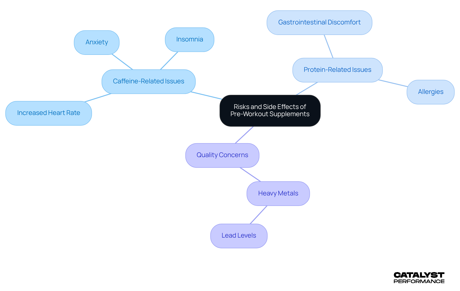 The central node represents the overall topic, while the branches show different categories of risks. Each sub-branch provides specific details about symptoms or findings, helping you understand the potential issues associated with these supplements.