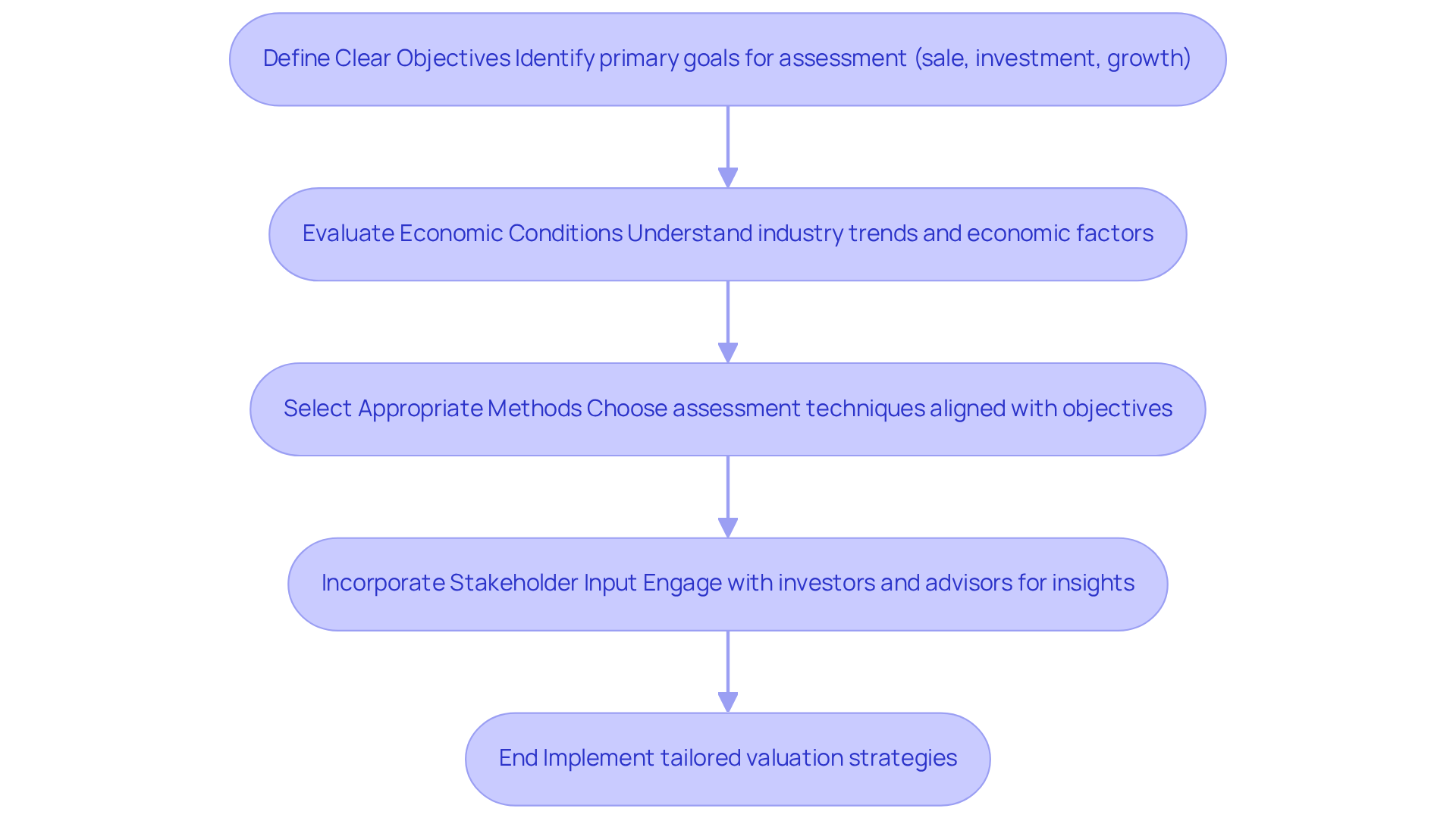 This flowchart outlines the steps tech CEOs should take to tailor their valuation strategies. Start at the top with defining your objectives, then follow the arrows down through each step to see how to effectively assess your company's value. This flowchart outlines the steps tech CEOs should take to tailor their valuation strategies. Start at the top with defining your objectives, then follow the arrows down through each step to see how to effectively assess your company's value.