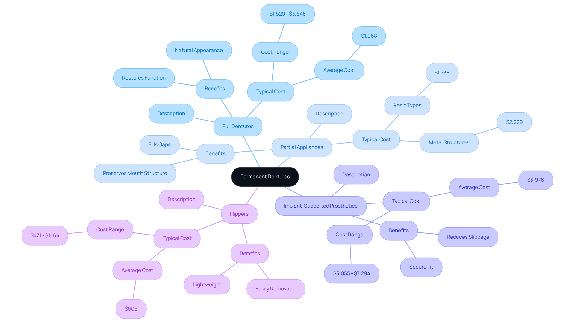 The center shows the main topic of permanent dentures. Each branch represents a type of denture, with further details on features and costs branching out from there. This helps you see the options available and how they differ.