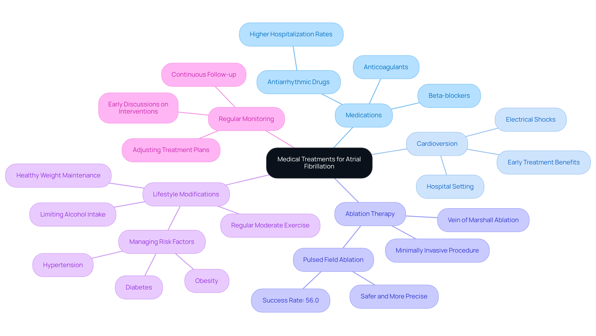 This mindmap starts with the central theme of managing atrial fibrillation and branches out into various treatment options. Each branch represents a different approach, and the sub-branches provide more details about each option. This visual helps you see how different strategies work together to manage AFib effectively.