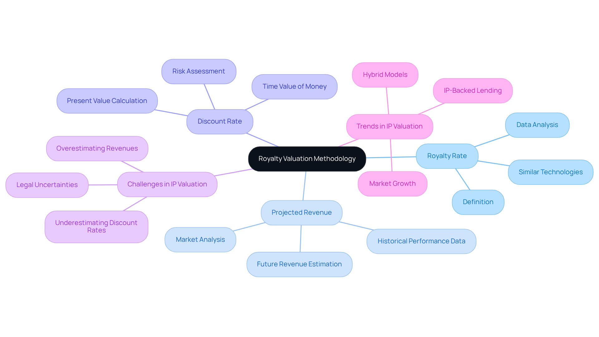 This mindmap starts with the main concept of royalty valuation in the center. Each branch represents a key component of the methodology, and the sub-branches provide additional details. This structure helps you see how each part fits into the bigger picture of valuing intellectual property.