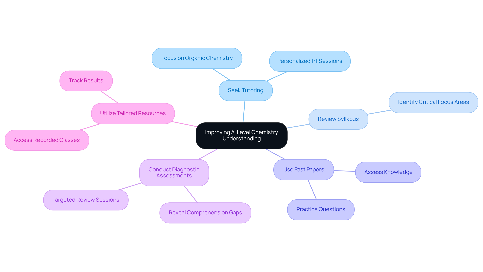 The central node represents the main goal of improving chemistry understanding. Each branch shows a strategy to achieve this, with further details on actions you can take. Follow the branches to see how each strategy connects to the overall goal.
