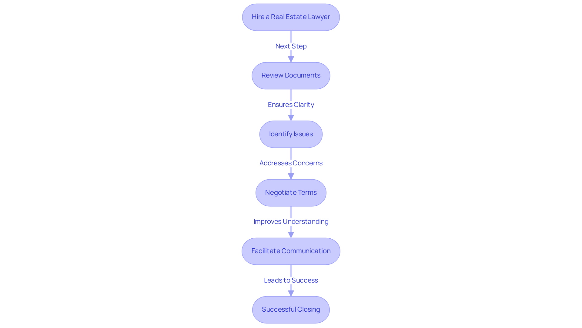 Follow the flow from hiring a lawyer to see how each step contributes to a successful property transaction. Each box represents a key action that enhances the process, ensuring everything runs smoothly.